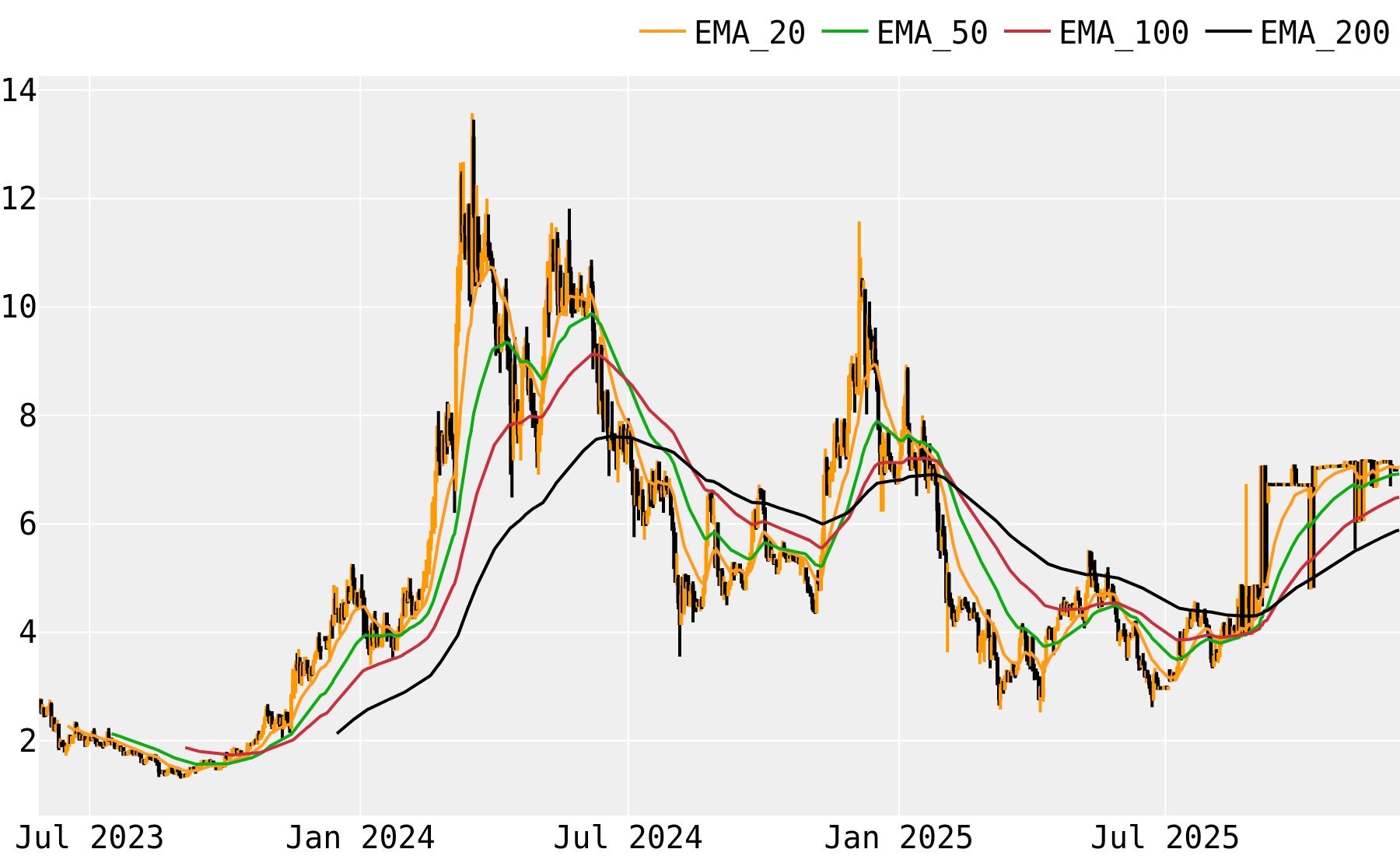 Render Token RNDR Exponential moving averages
