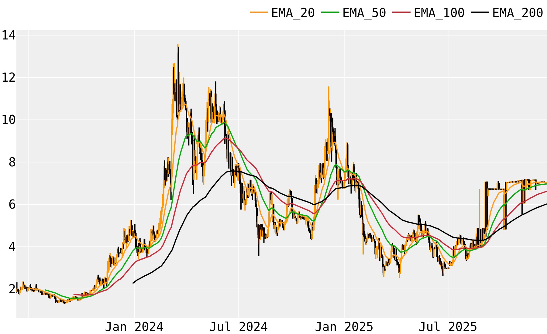 Рендер Токен RNDR Экспоненциальные скользящие средние