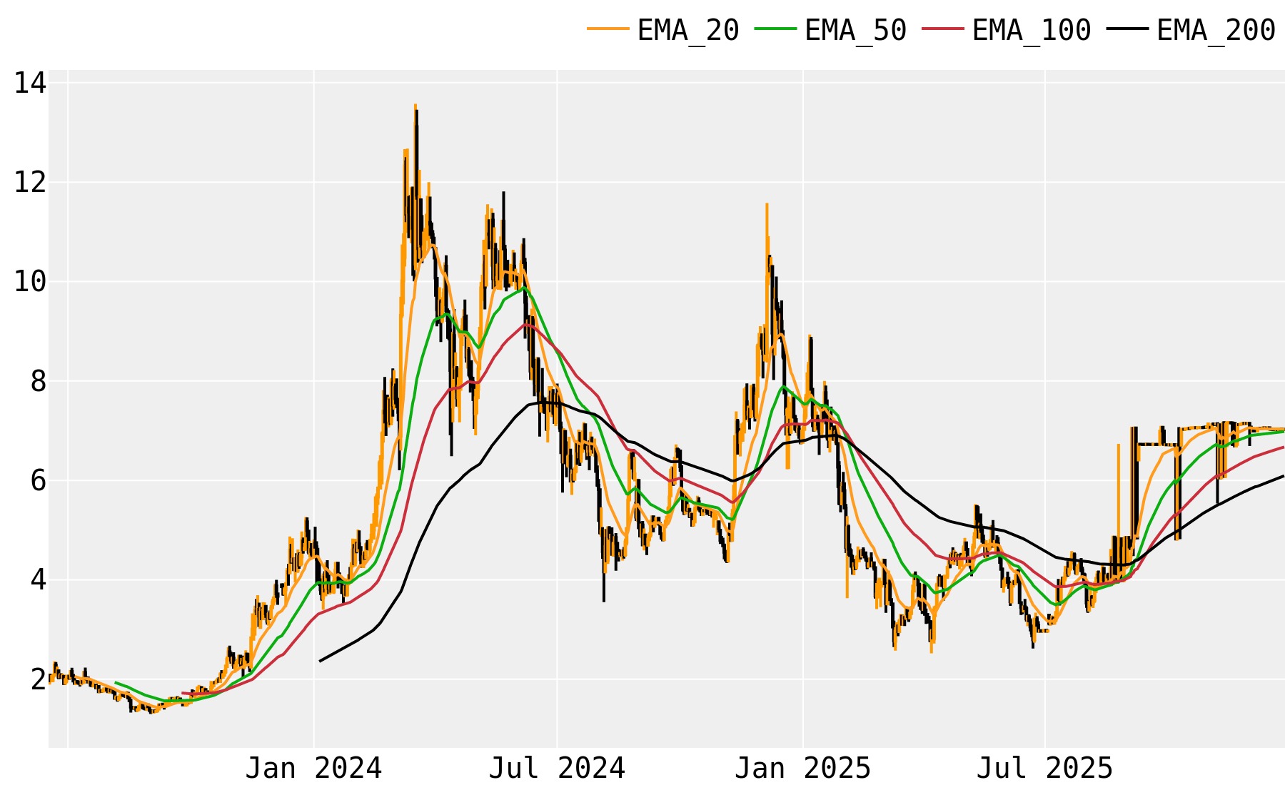 Рендер Токен RNDR Экспоненциальные скользящие средние
