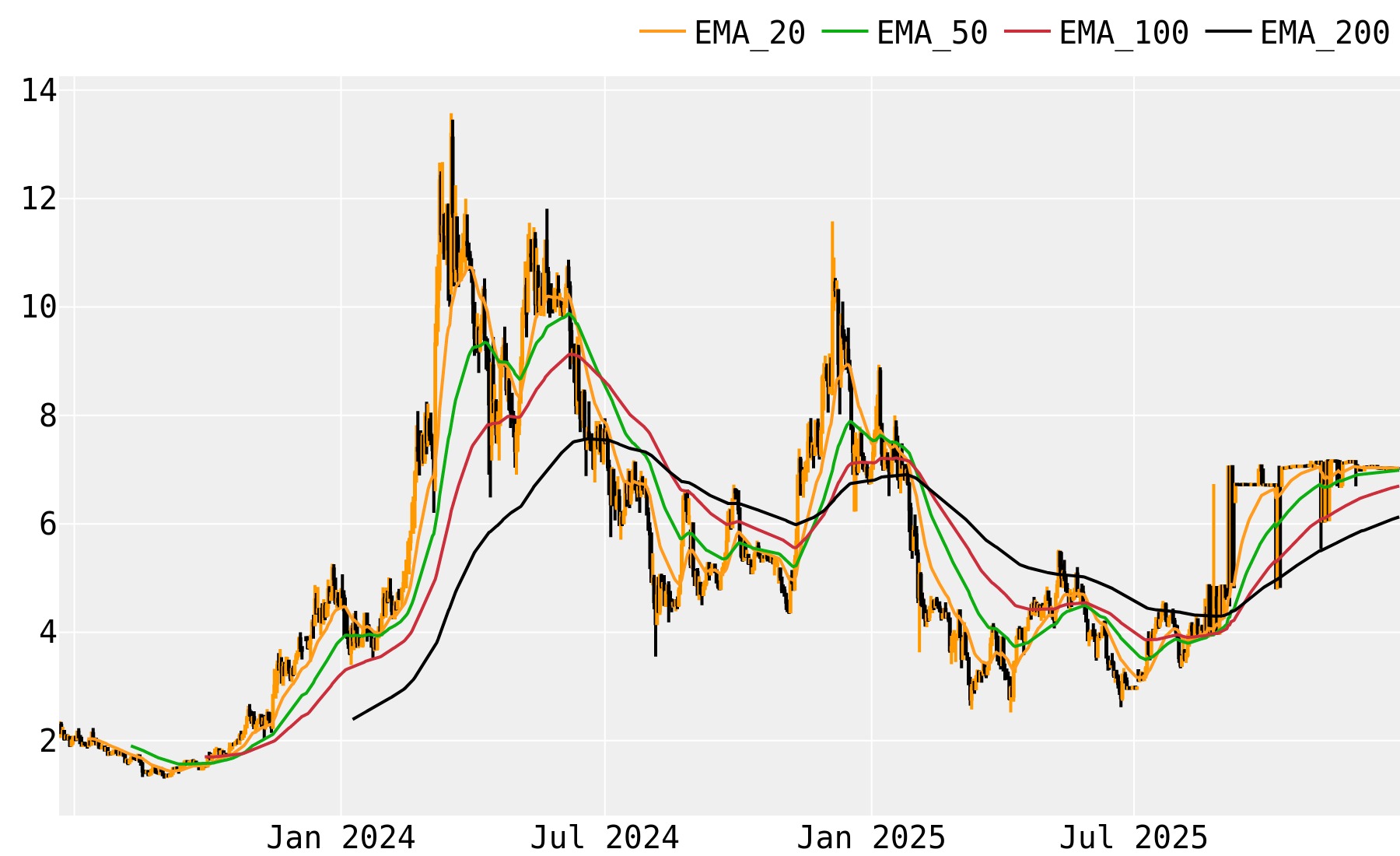 Рендер Токен RNDR Экспоненциальные скользящие средние