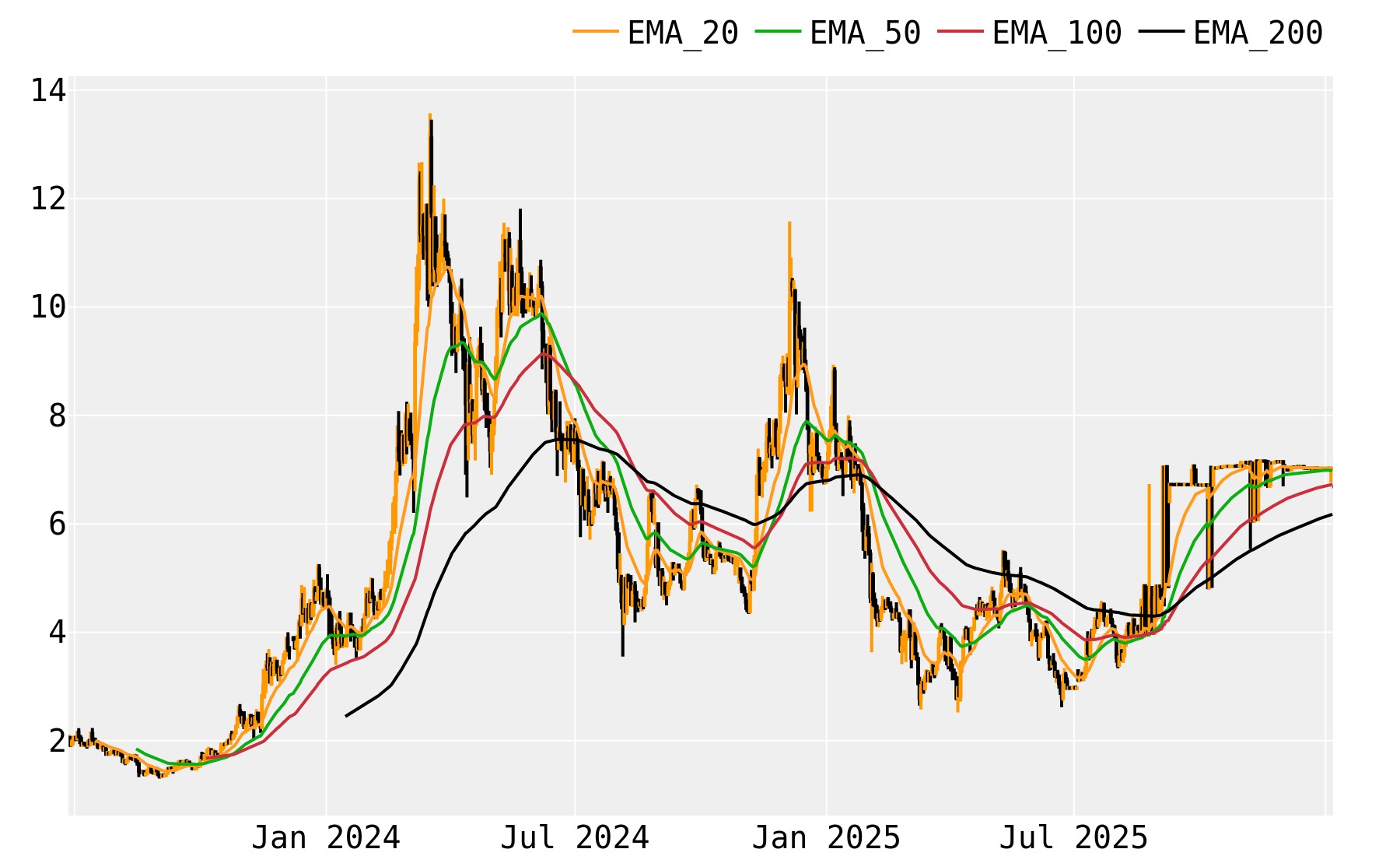 Medias móviles exponenciales de Render Token