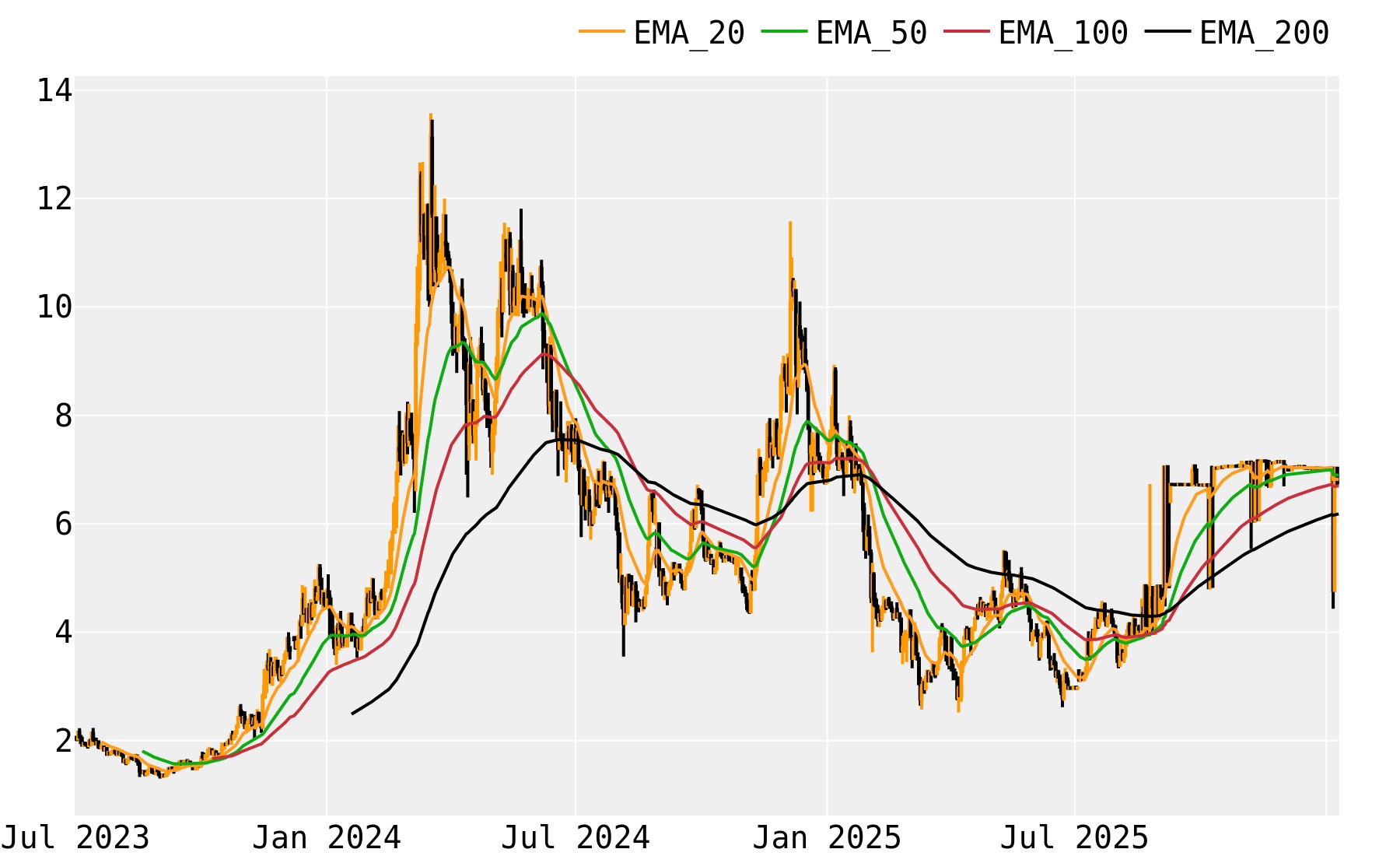 Рендер Токен RNDR Экспоненциальные скользящие средние