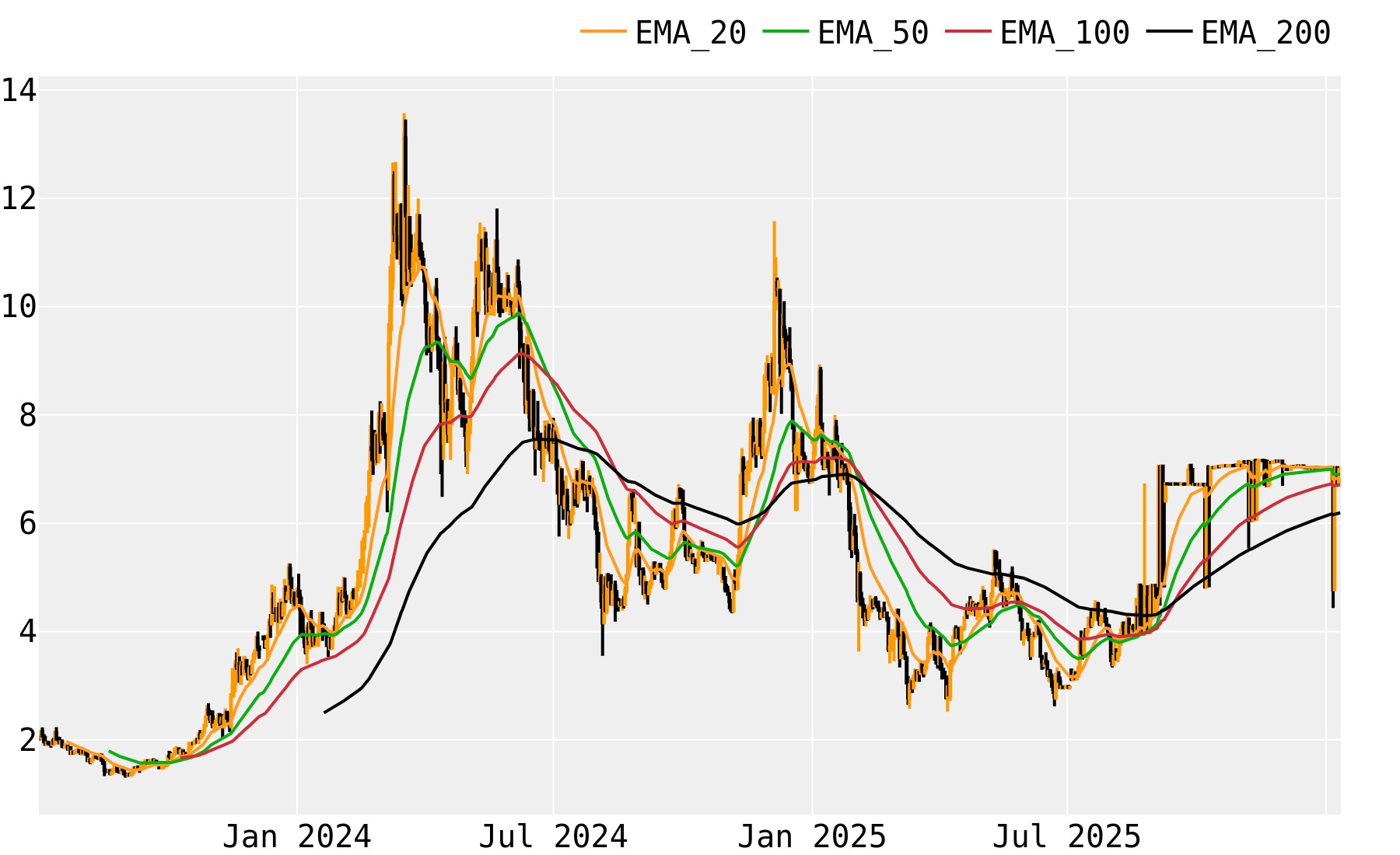 Рендер Токен RNDR Экспоненциальные скользящие средние