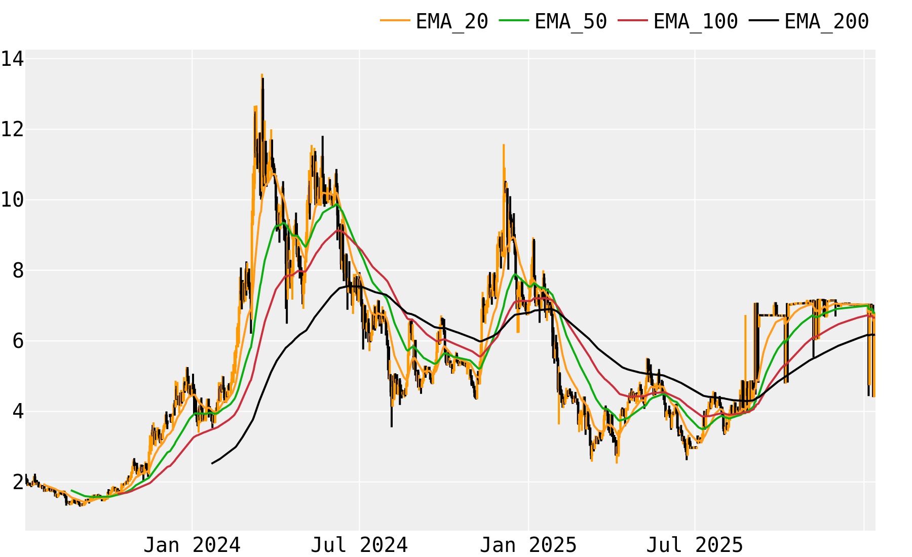 Рендер Токен RNDR Экспоненциальные скользящие средние
