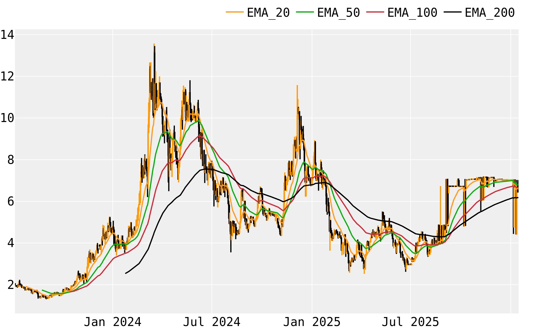 Рендер Токен RNDR Экспоненциальные скользящие средние