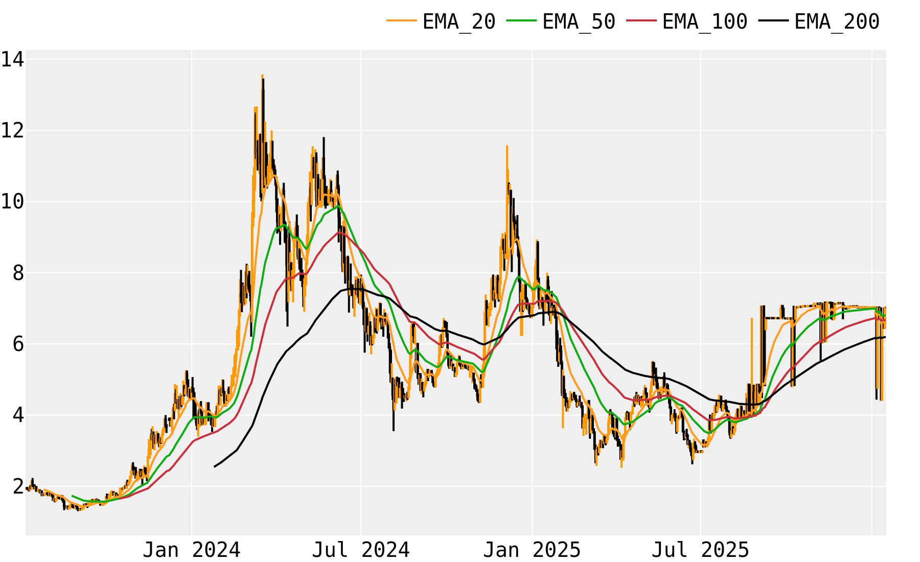 Рендер Токен RNDR Экспоненциальные скользящие средние