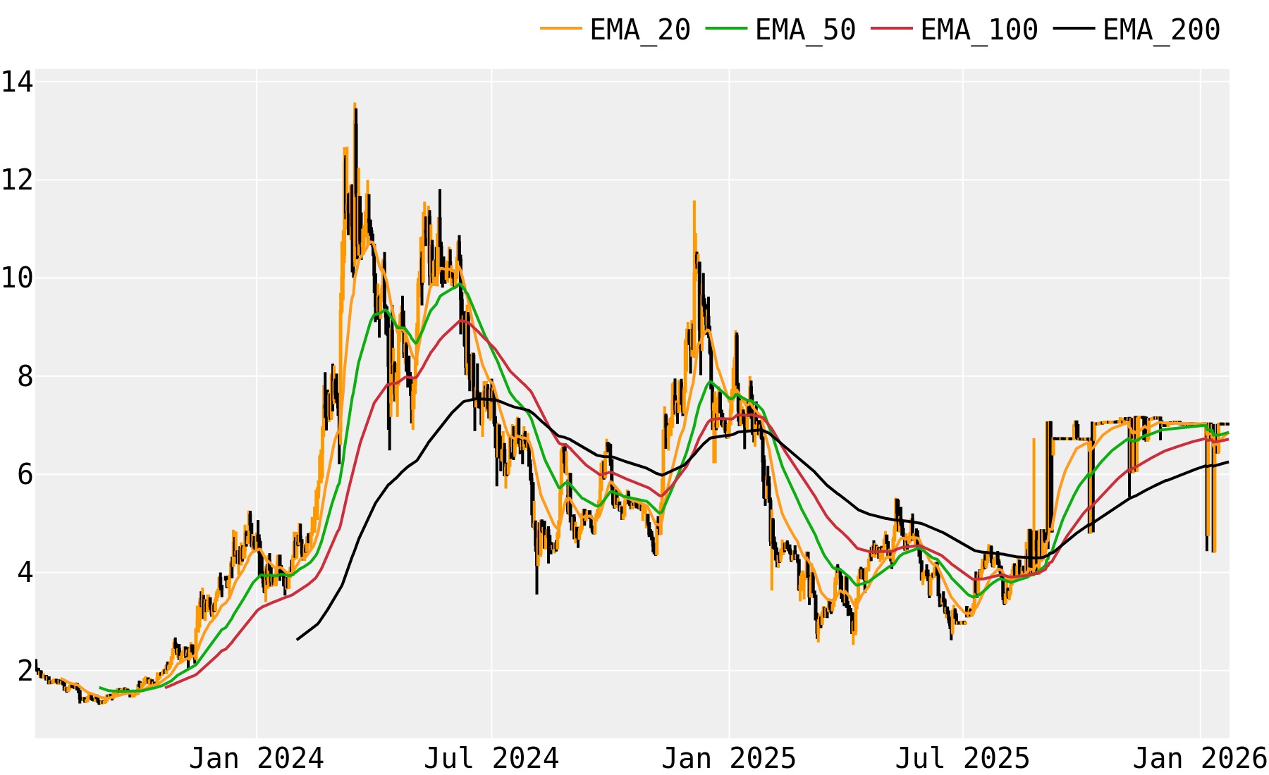 Render Token Üstel Hareketli Ortalamaları