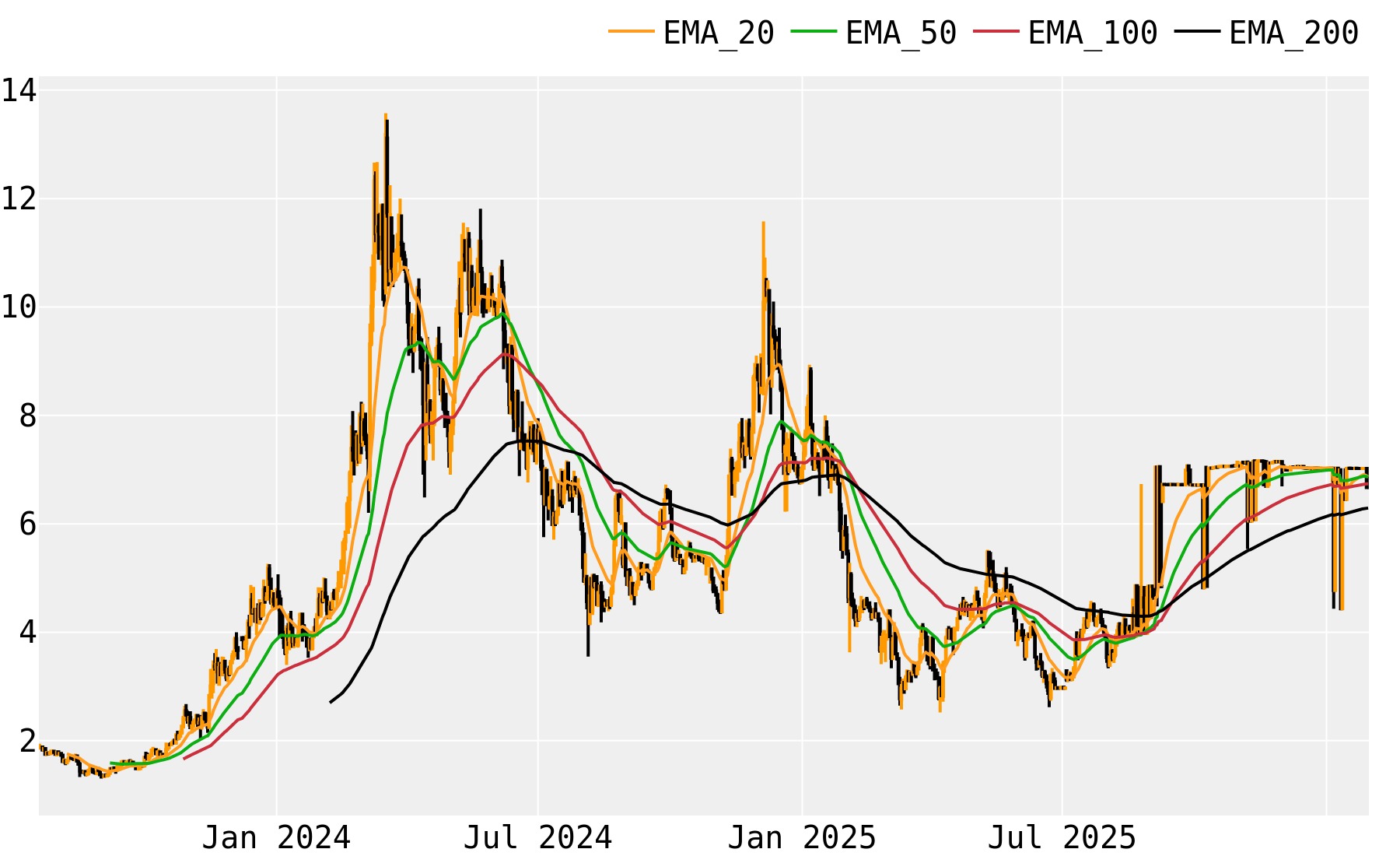 Рендер Токен RNDR Экспоненциальные скользящие средние