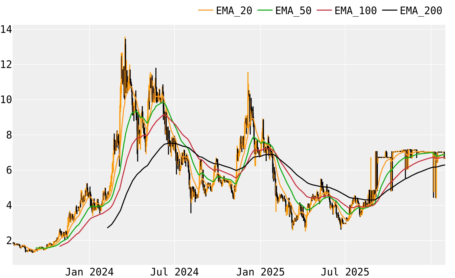 Render Token Üstel Hareketli Ortalamaları