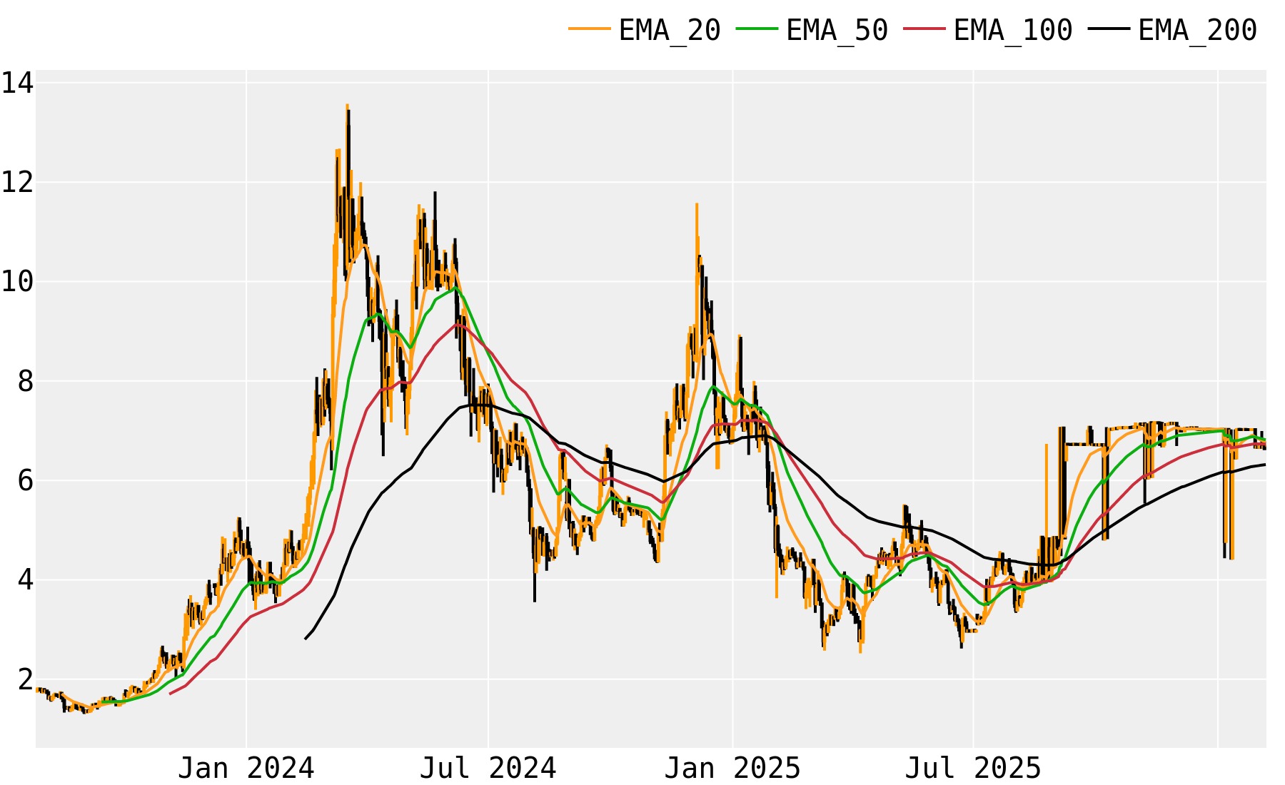 Рендер Токен RNDR Экспоненциальные скользящие средние