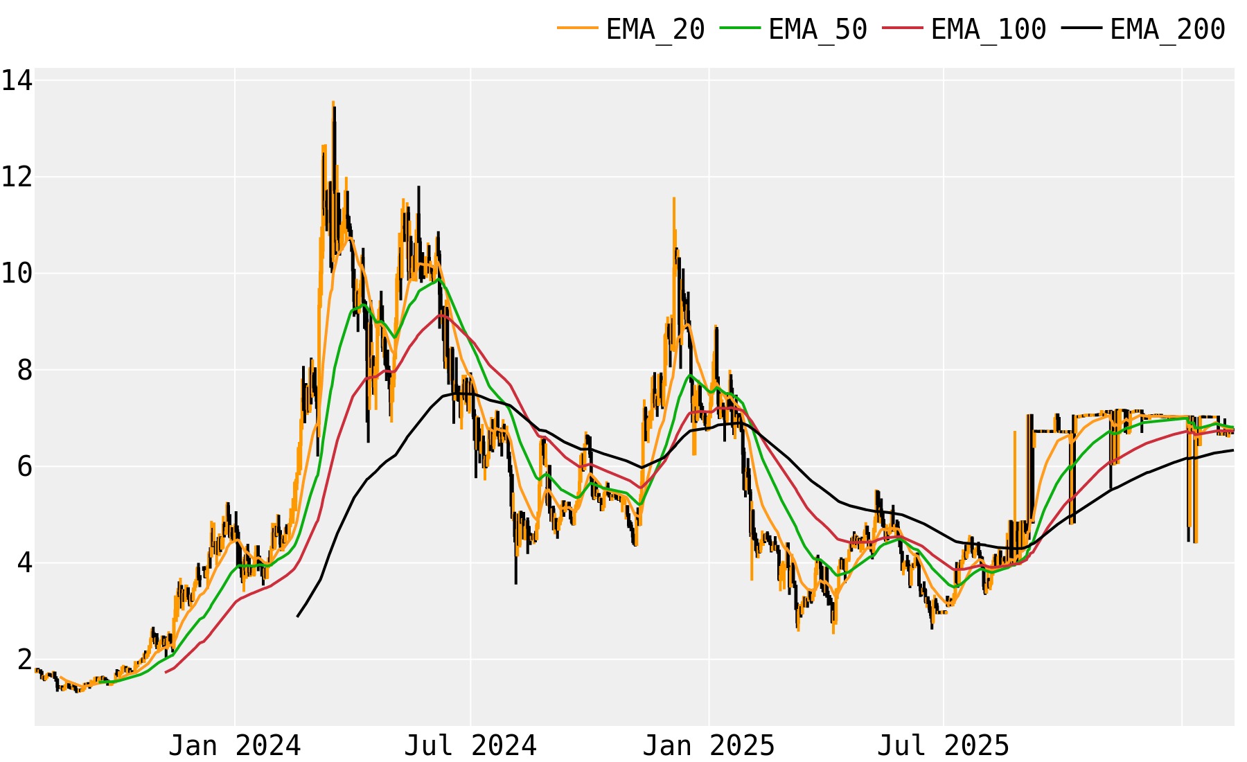 Render Token Üstel Hareketli Ortalamaları