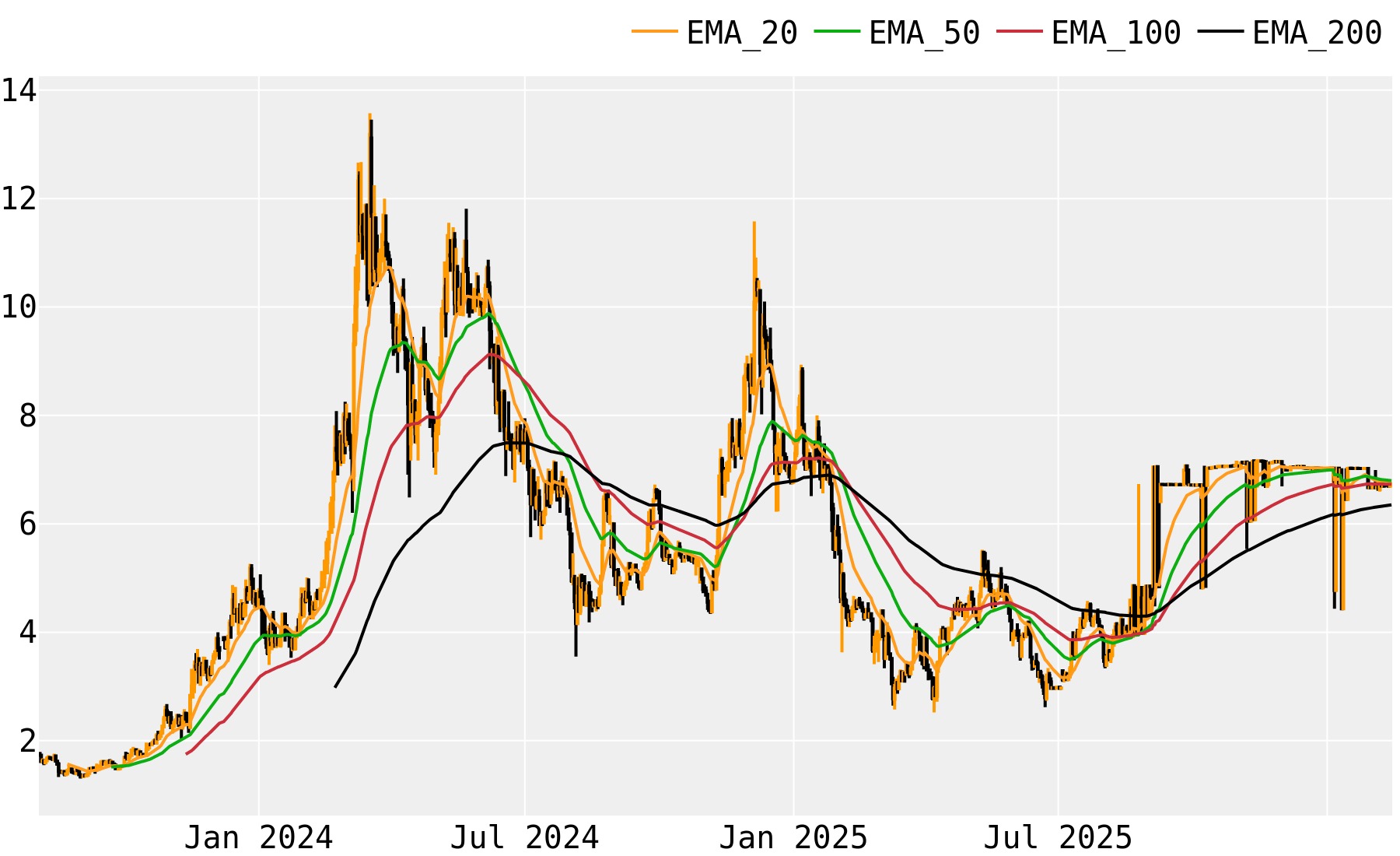 Render Token Üstel Hareketli Ortalamaları