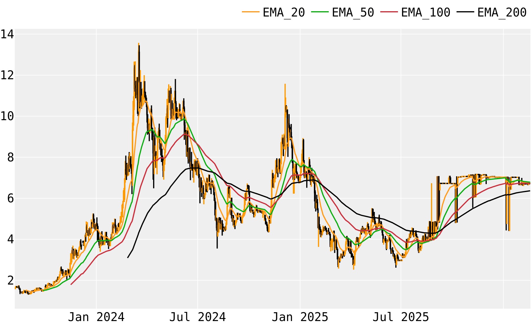 Рендер Токен RNDR Экспоненциальные скользящие средние