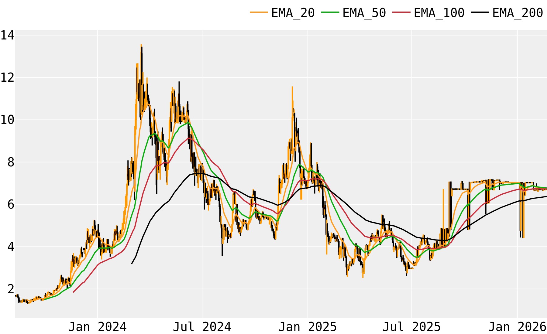 Render Token Üstel Hareketli Ortalamaları