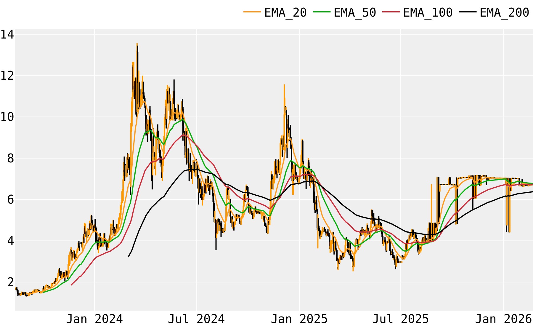 Рендер Токен RNDR Экспоненциальные скользящие средние