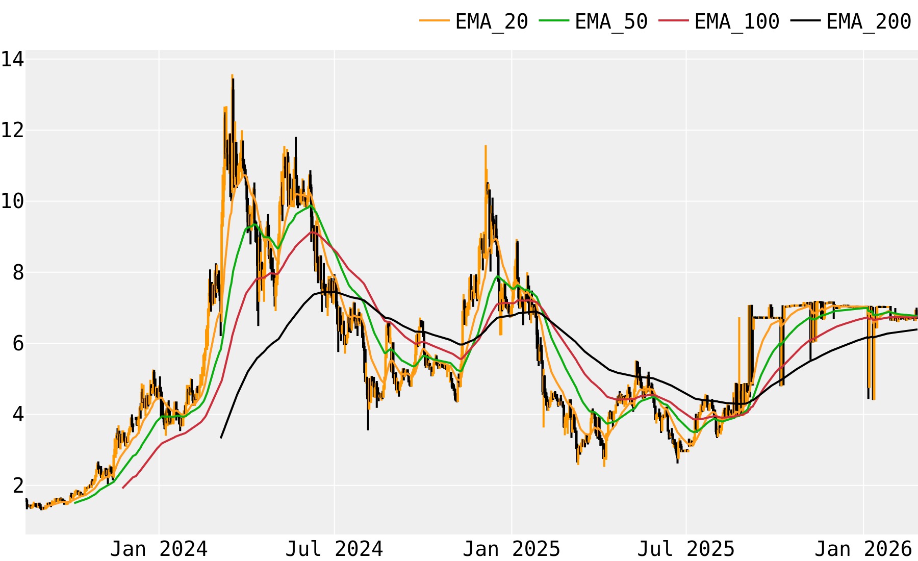 Рендер Токен RNDR Экспоненциальные скользящие средние