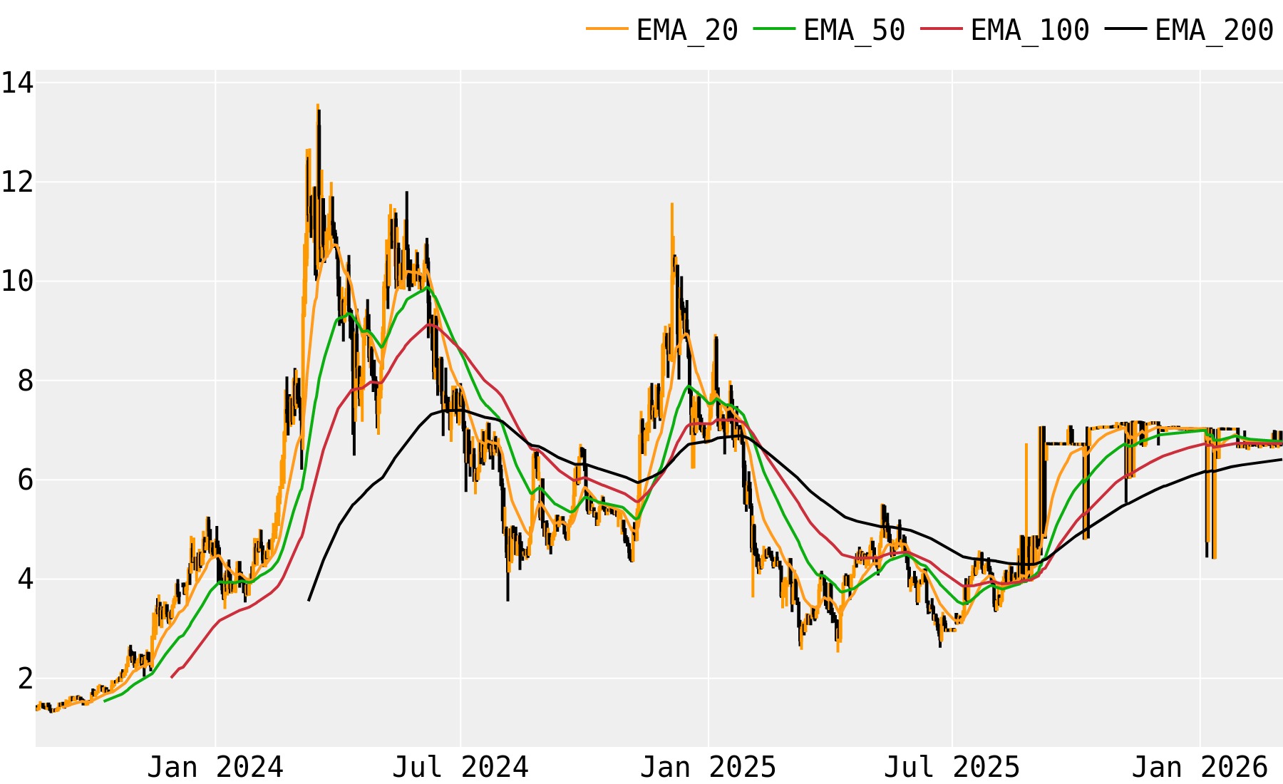 Рендер Токен RNDR Экспоненциальные скользящие средние