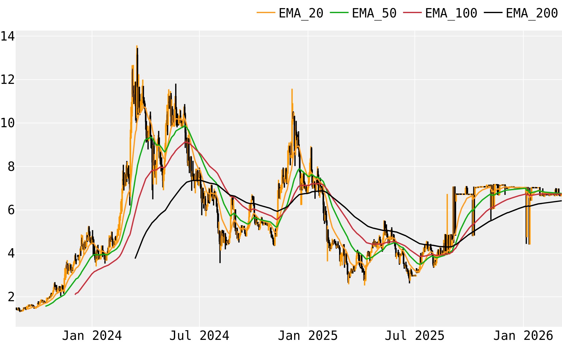 Рендер Токен RNDR Экспоненциальные скользящие средние