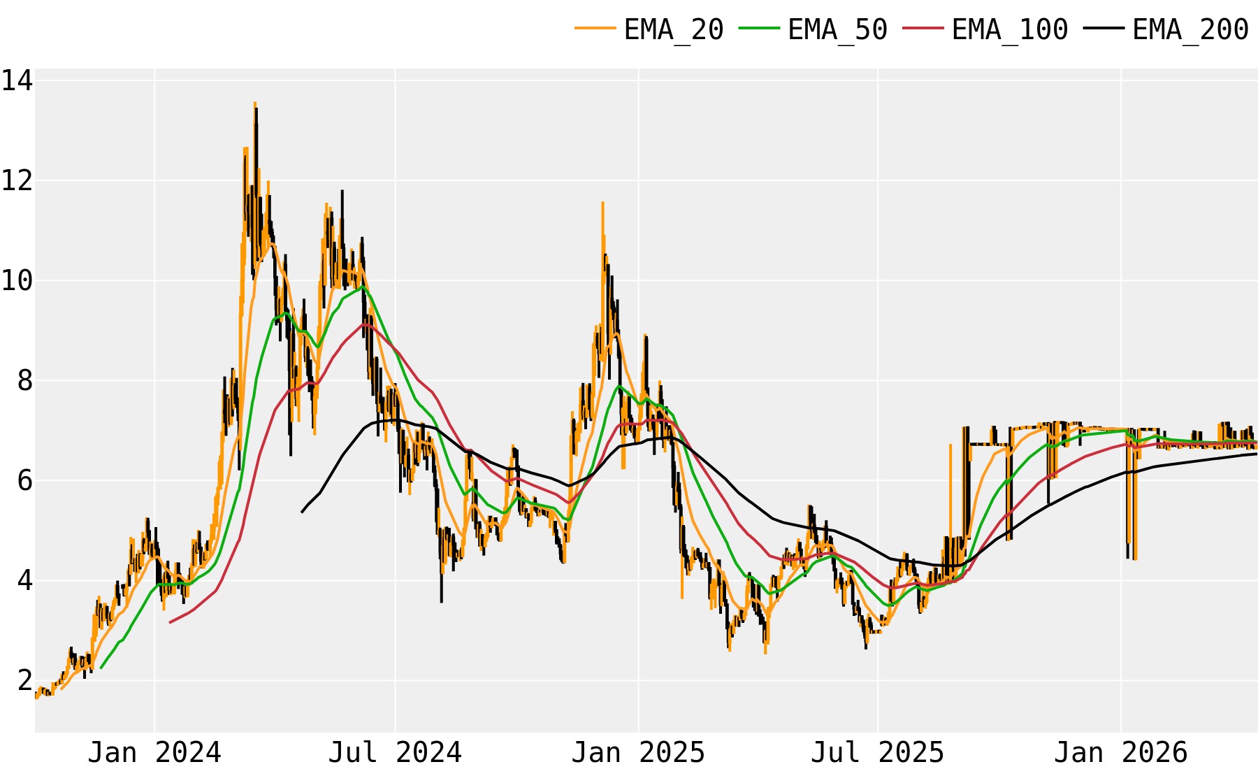 Render Token Üstel Hareketli Ortalamaları