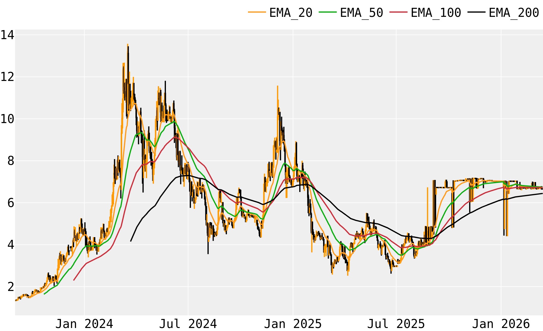 Рендер Токен RNDR Экспоненциальные скользящие средние