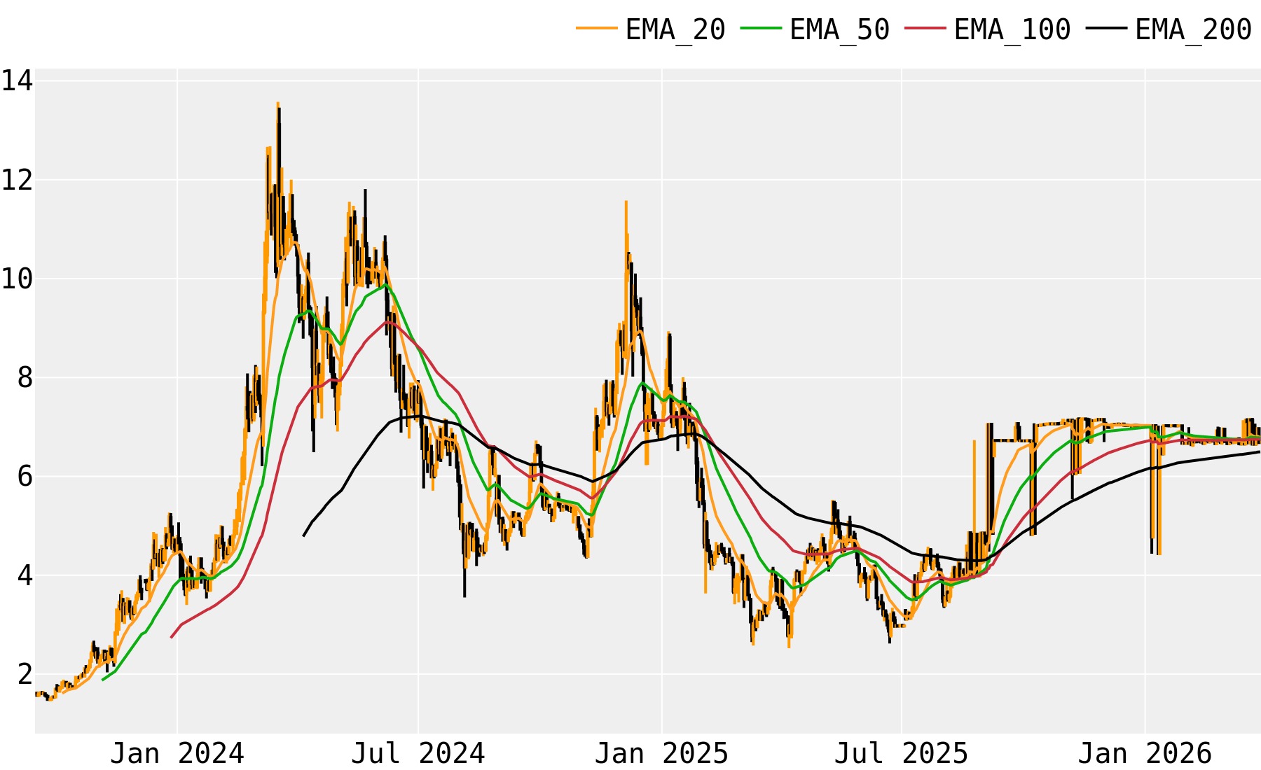 Рендер Токен RNDR Экспоненциальные скользящие средние