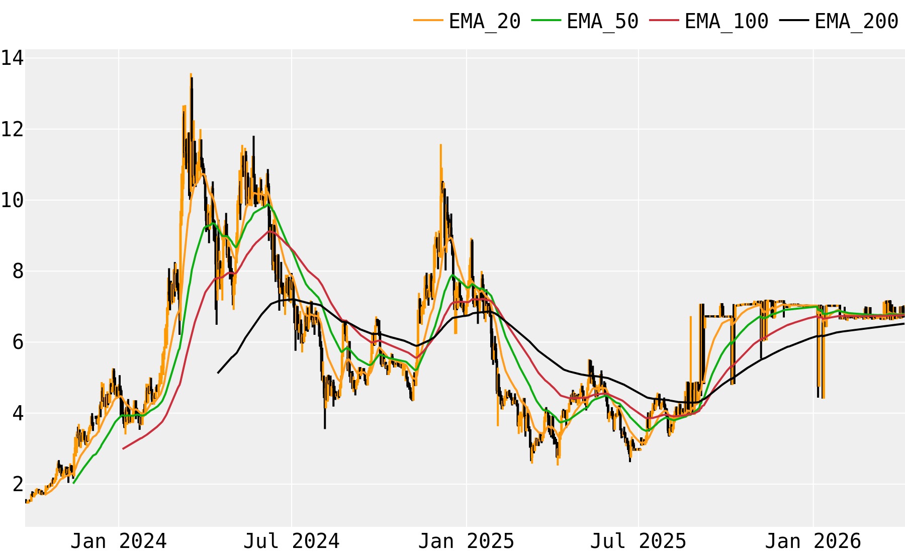 Рендер Токен RNDR Экспоненциальные скользящие средние
