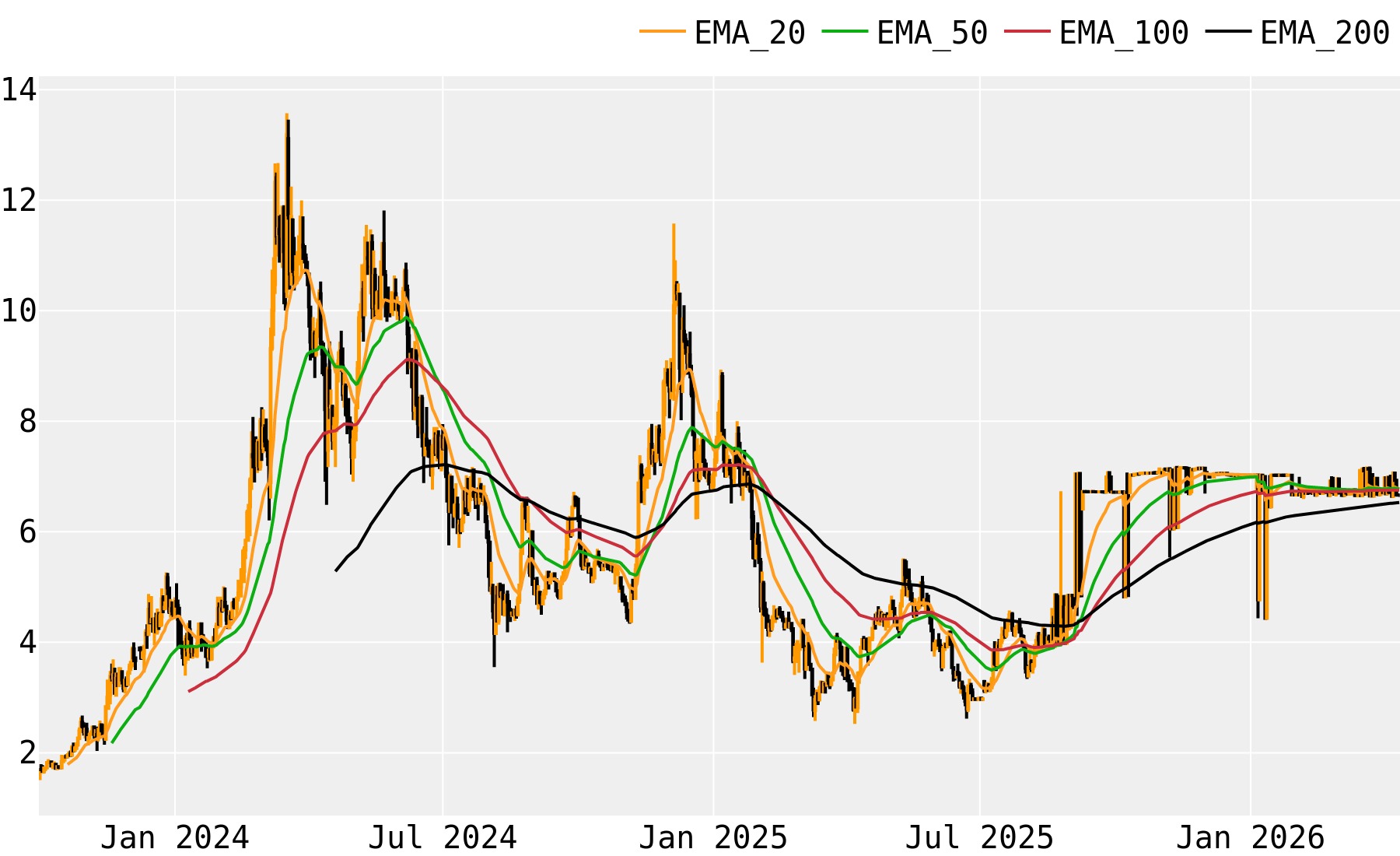 Render Token Üstel Hareketli Ortalamaları