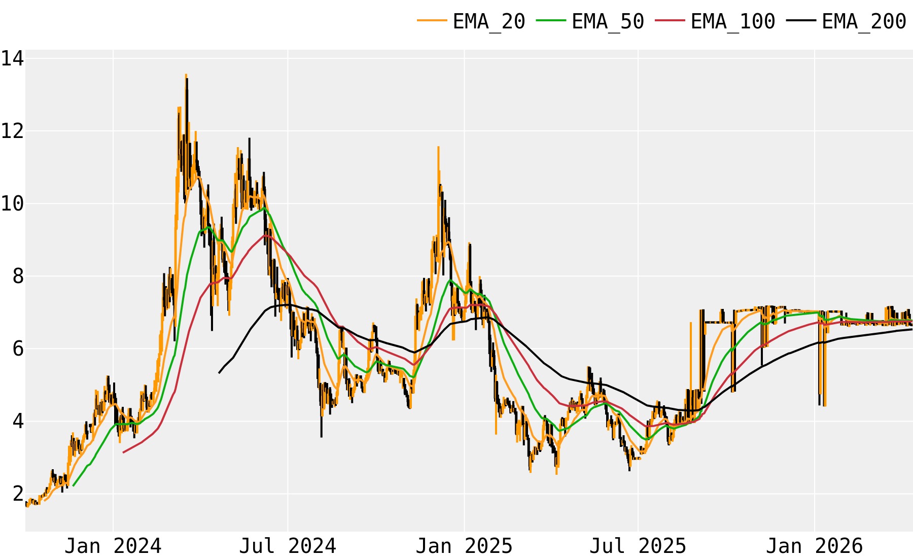 Рендер Токен RNDR Экспоненциальные скользящие средние