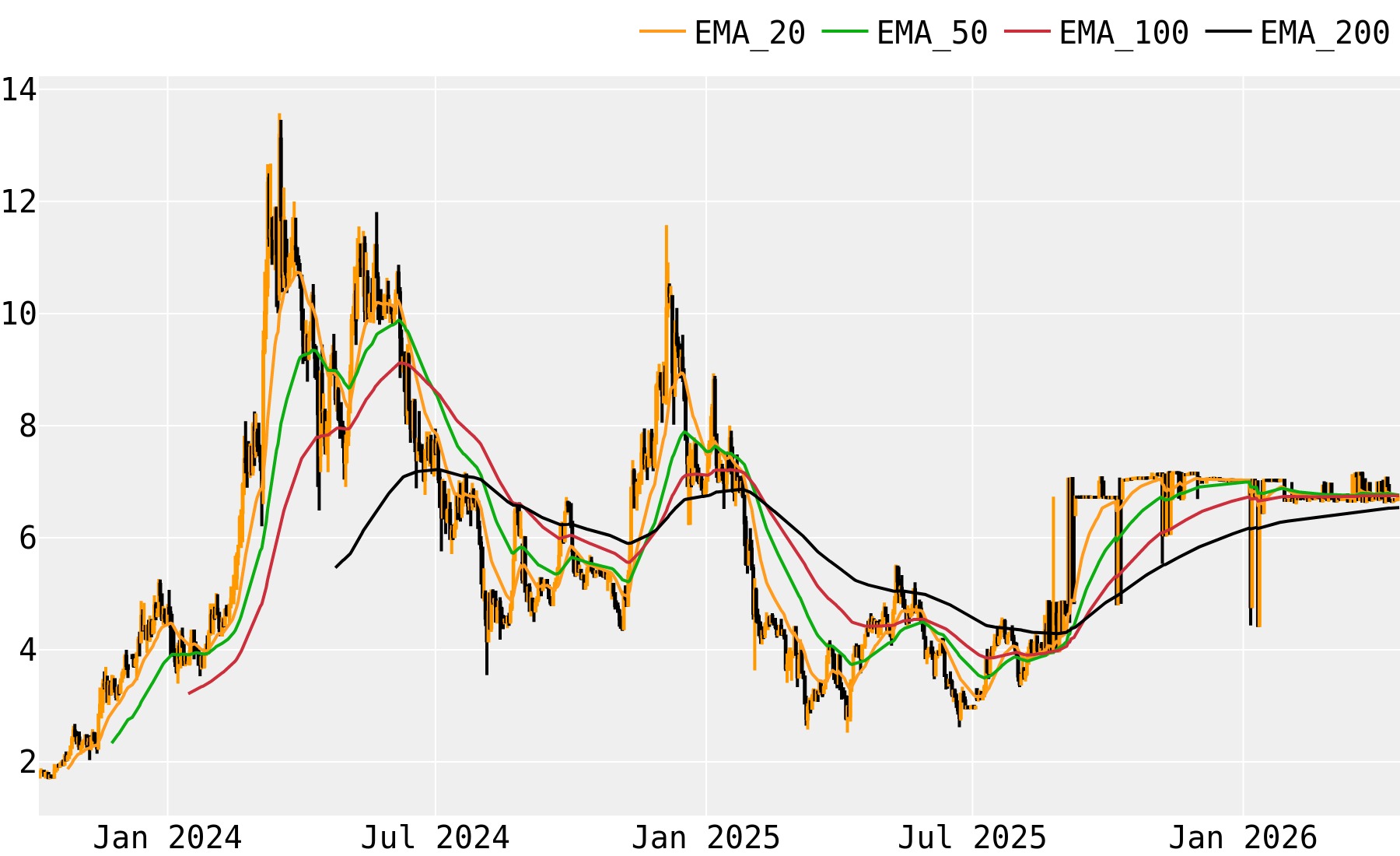 Render Token Üstel Hareketli Ortalamaları