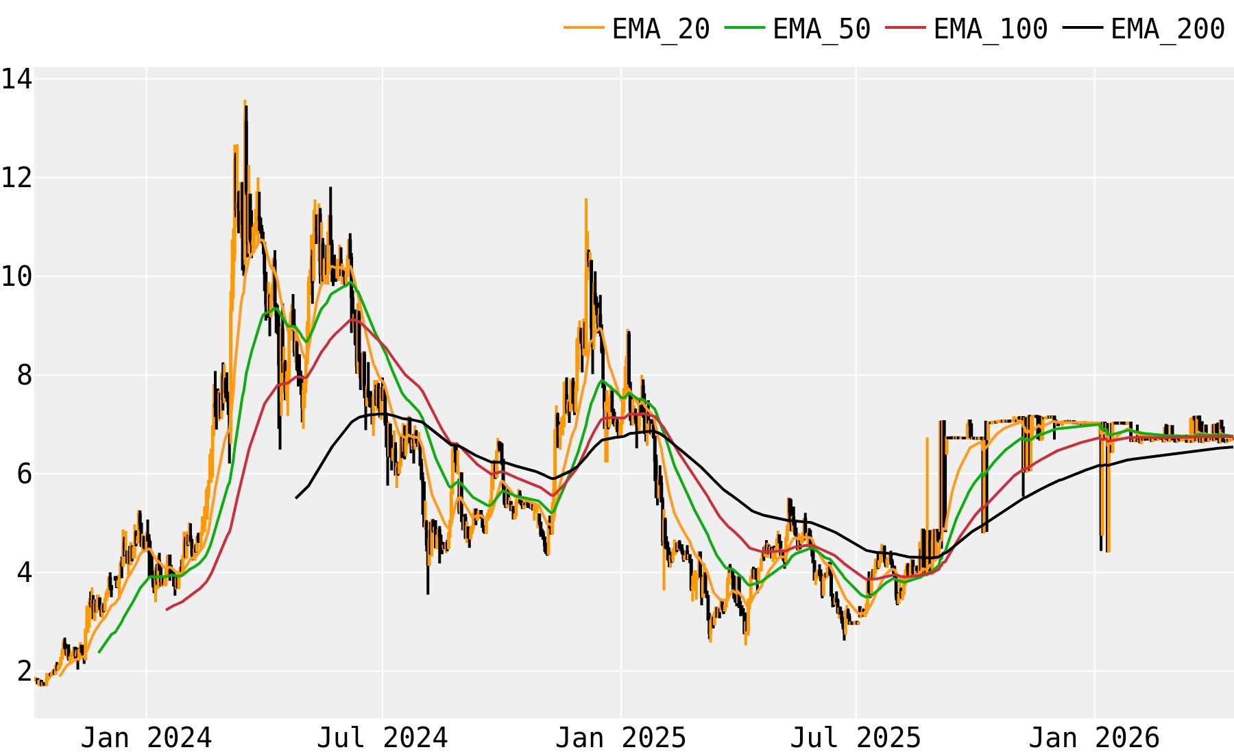 Render Token Üstel Hareketli Ortalamaları