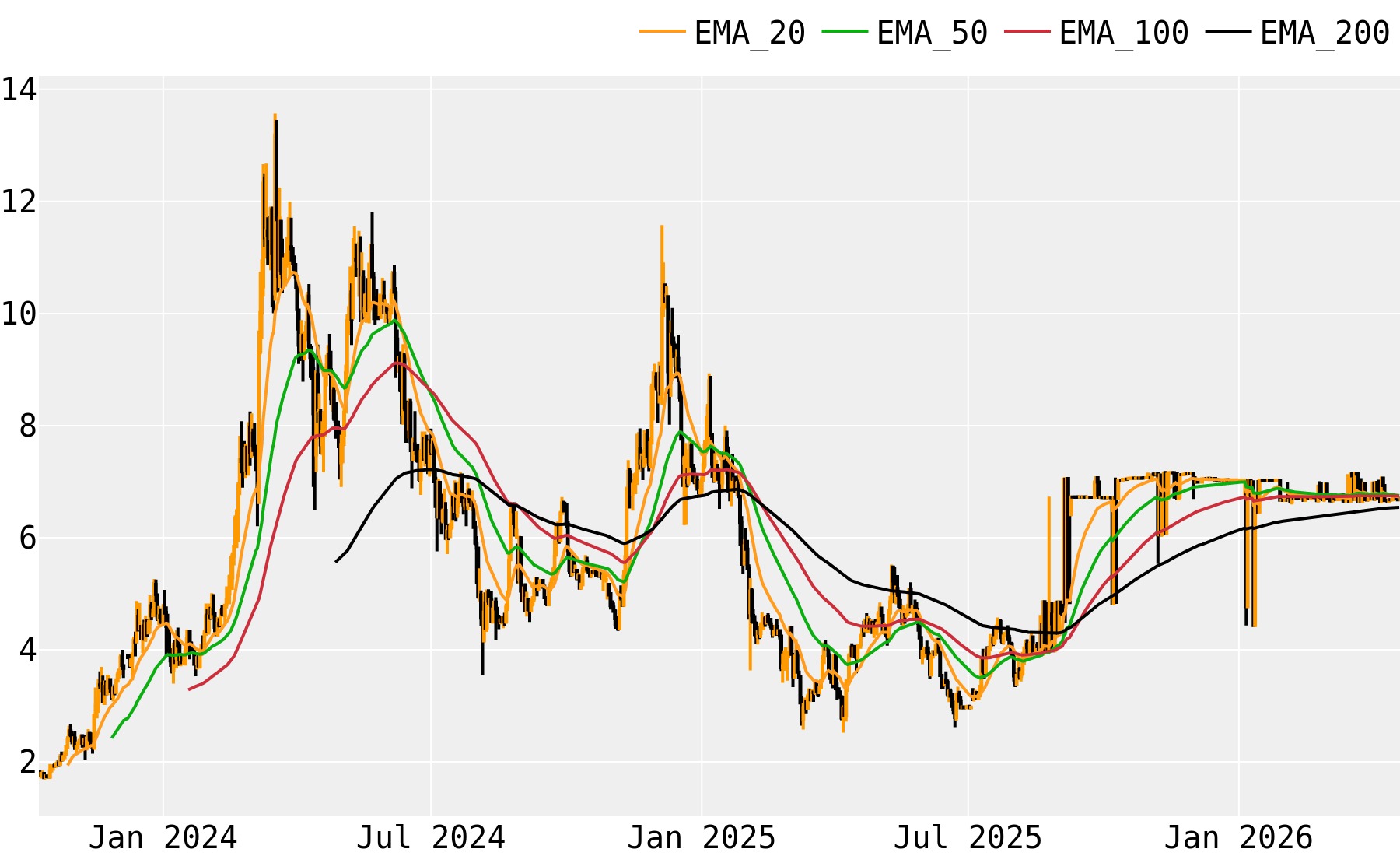 Рендер Токен RNDR Экспоненциальные скользящие средние