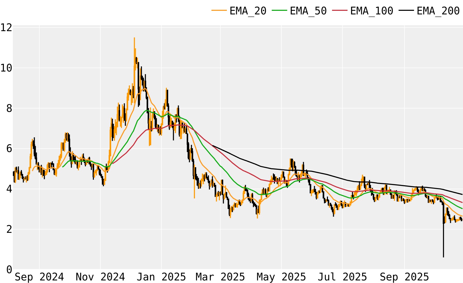 Render Exponentiell gleitende Durchschnitte
