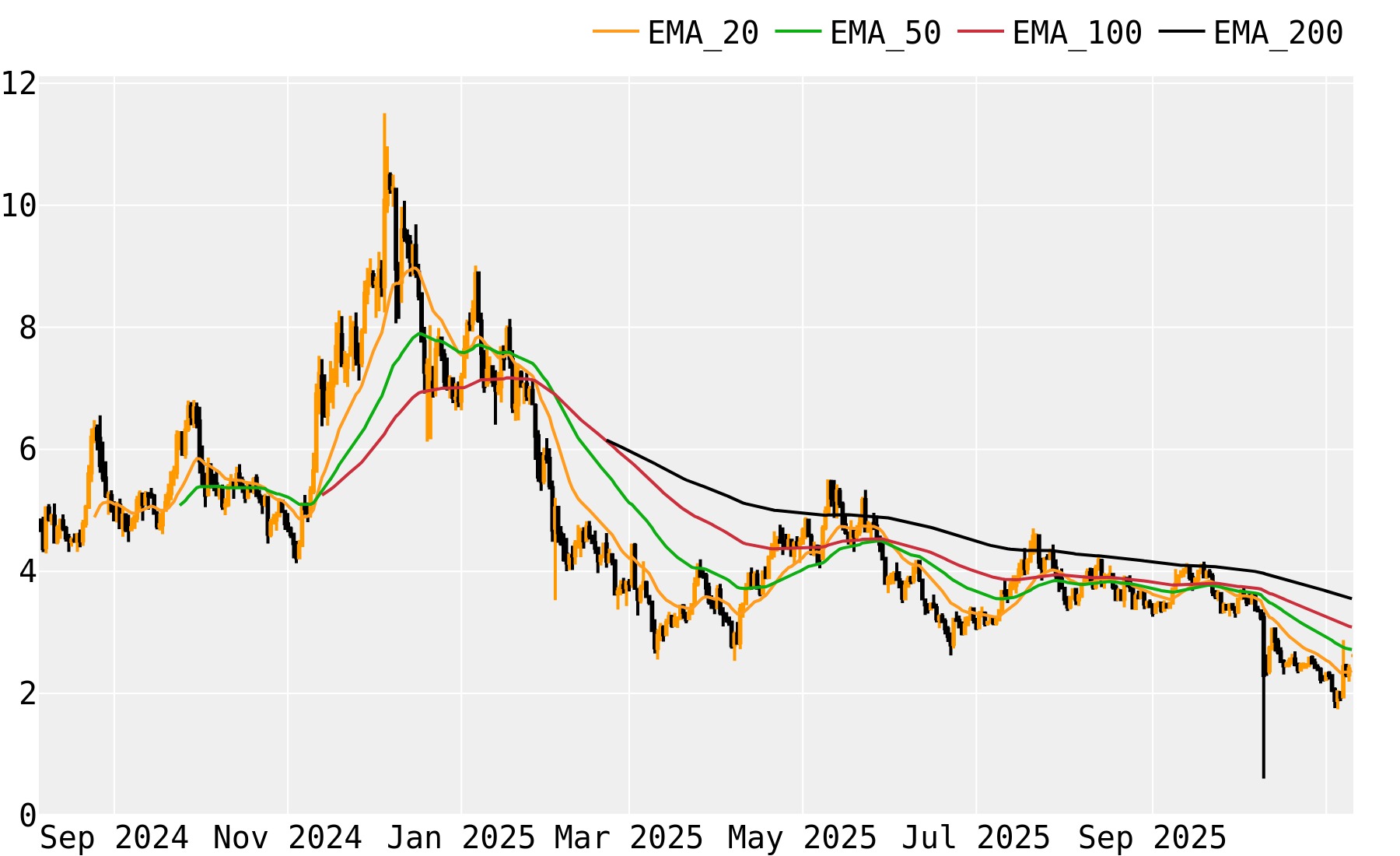 Render RENDER Exponential moving averages