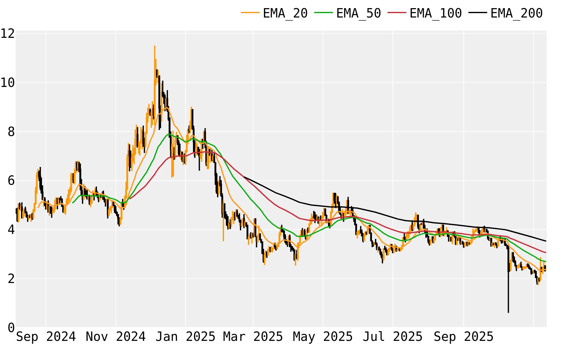 Render Exponentiell gleitende Durchschnitte