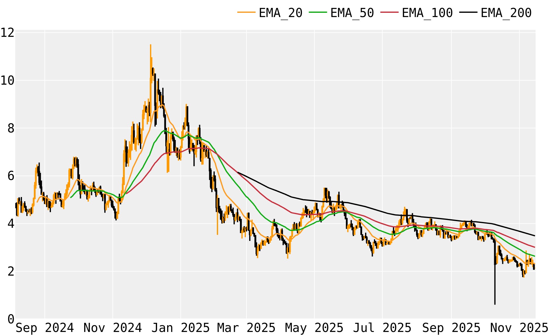 Render RENDER Экспоненциальные скользящие средние