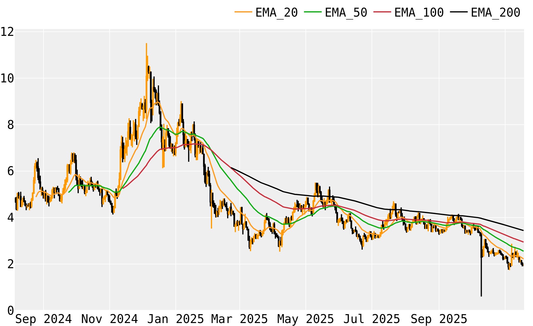 Render RENDER Экспоненциальные скользящие средние