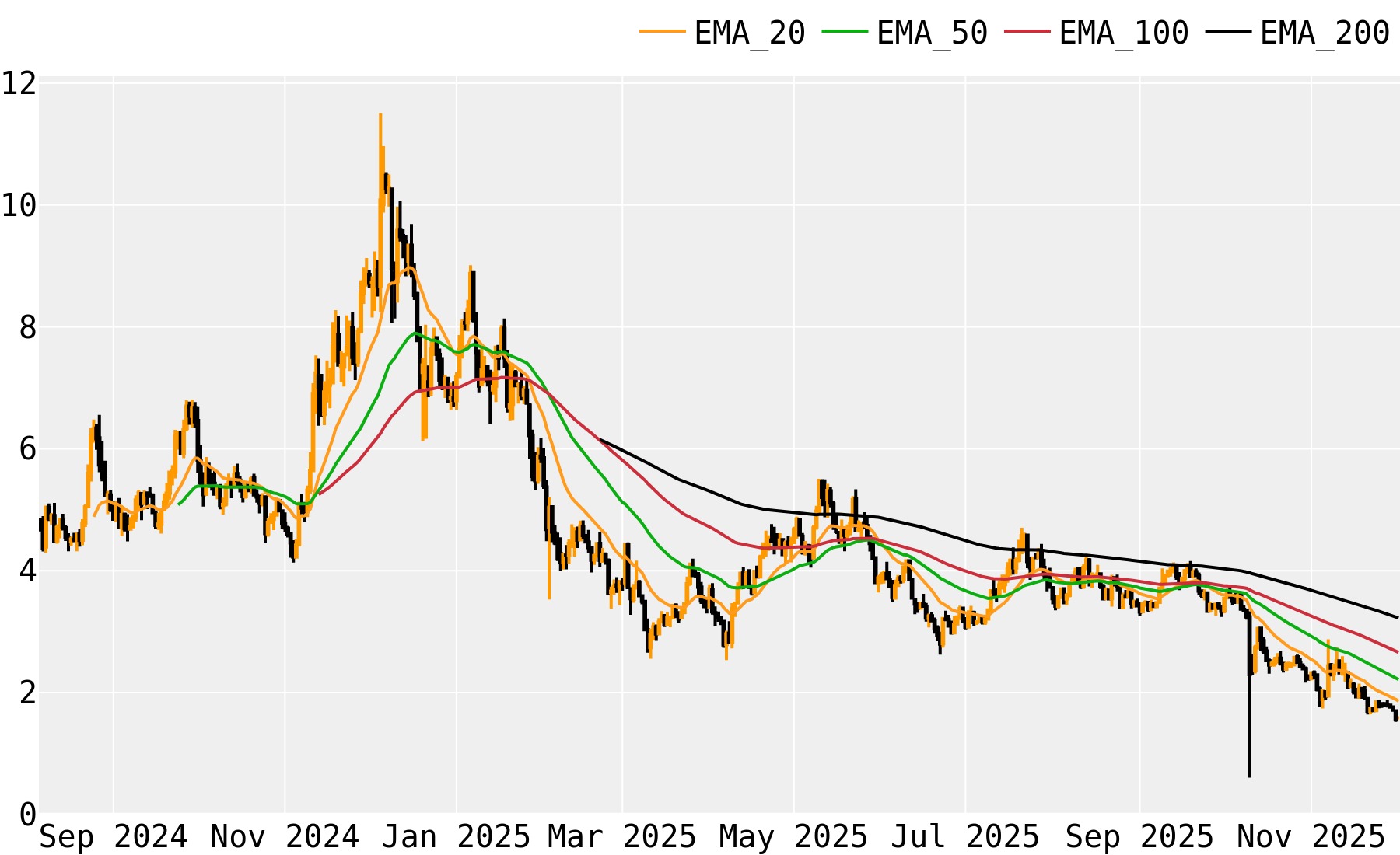Render Üstel Hareketli Ortalamaları