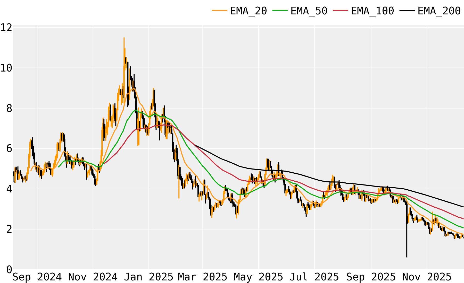 Render Exponentiell gleitende Durchschnitte