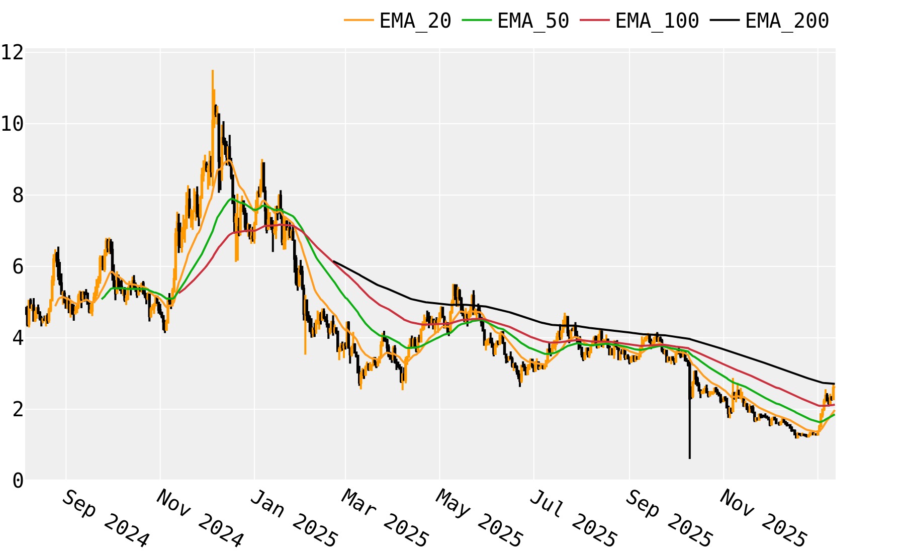 Render RENDER Экспоненциальные скользящие средние