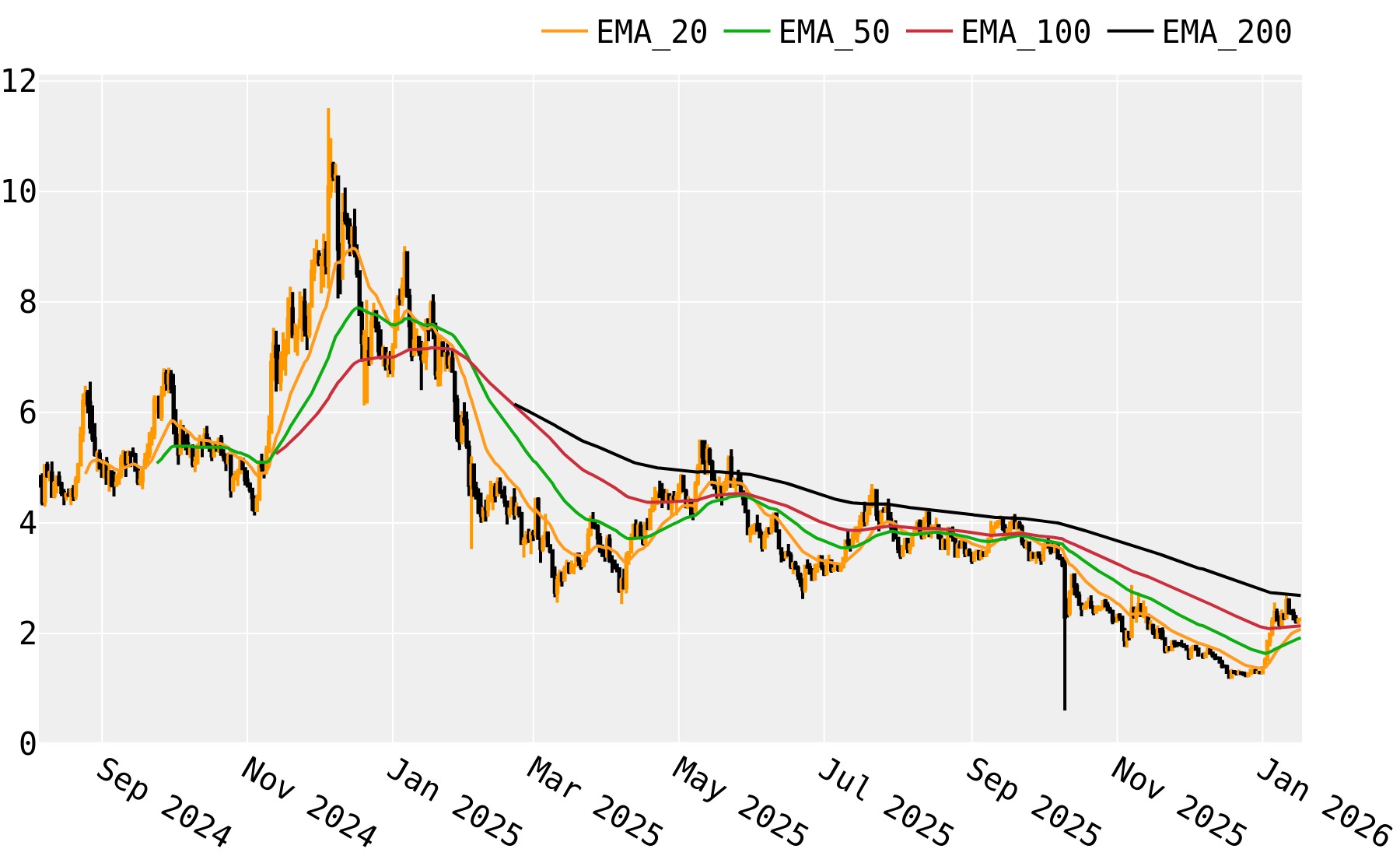 Render Üstel Hareketli Ortalamaları
