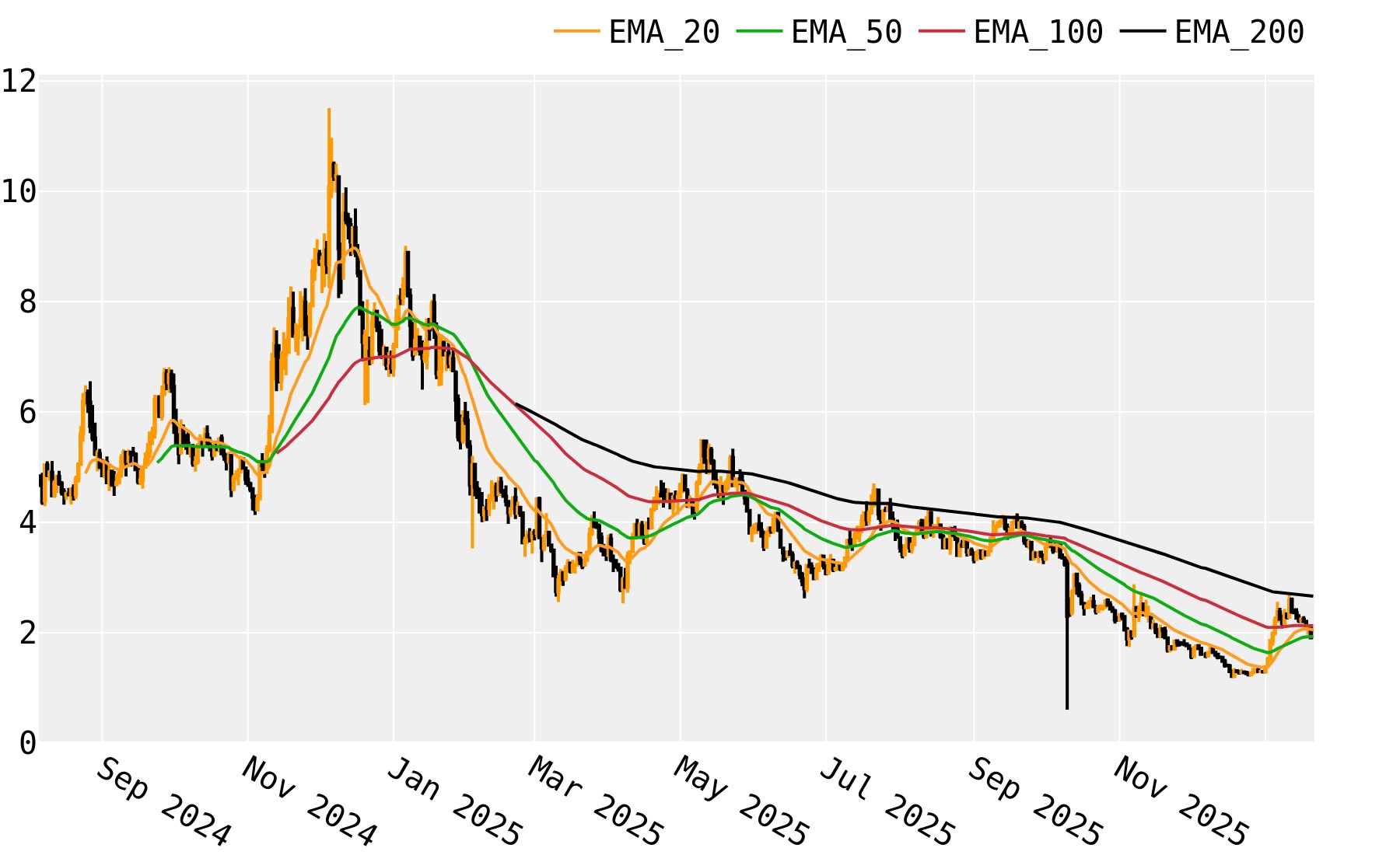 Medias móviles exponenciales de Render