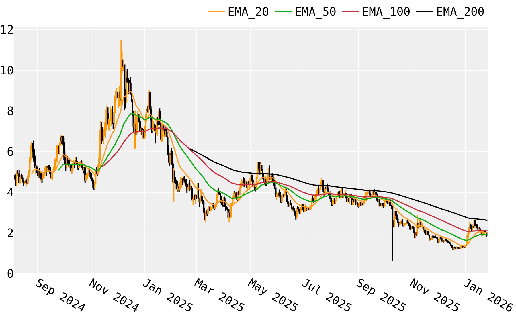 Render RENDER Экспоненциальные скользящие средние