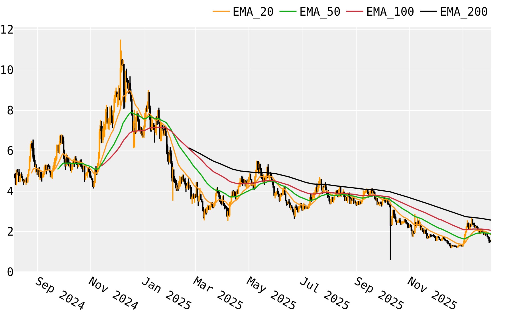 Render RENDER Экспоненциальные скользящие средние