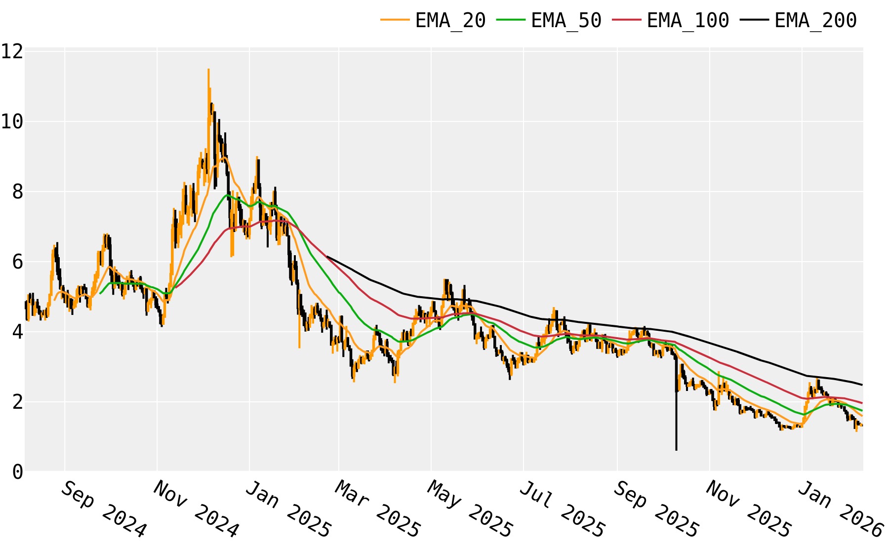 Render RENDER Экспоненциальные скользящие средние