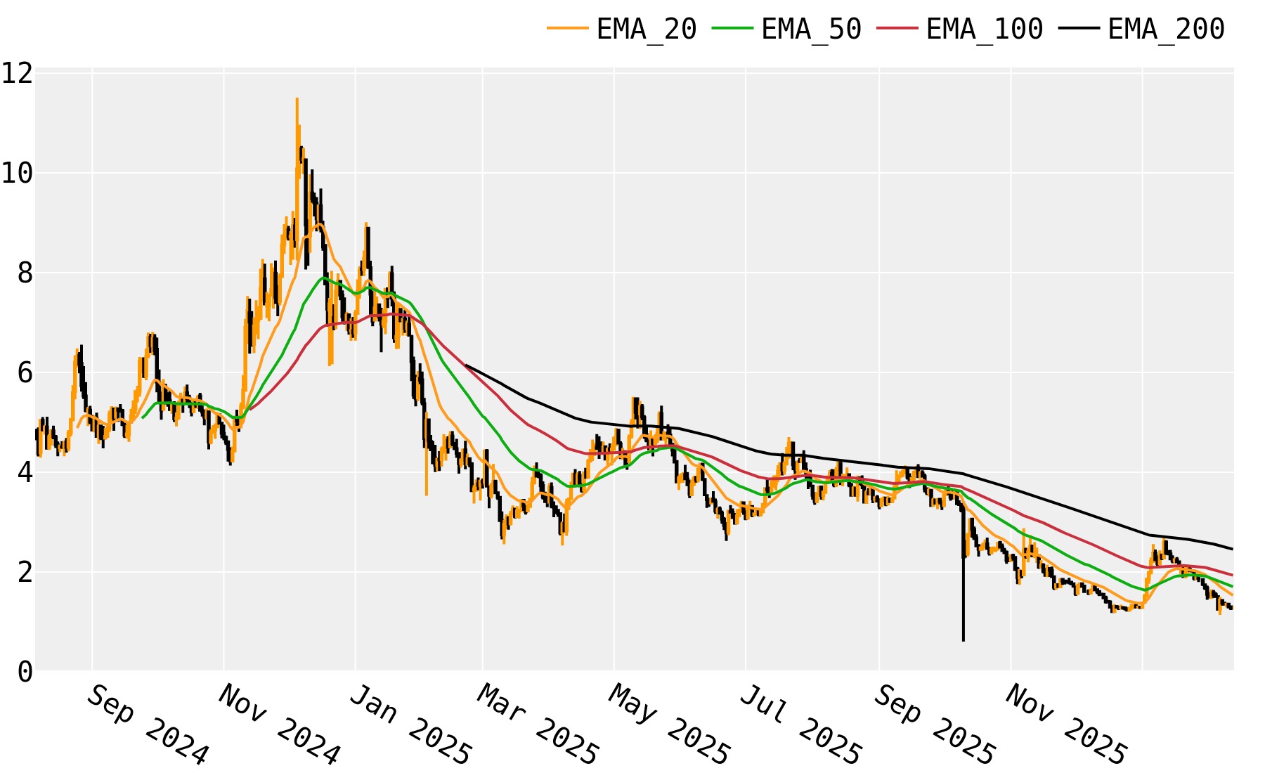 Render RENDER Экспоненциальные скользящие средние