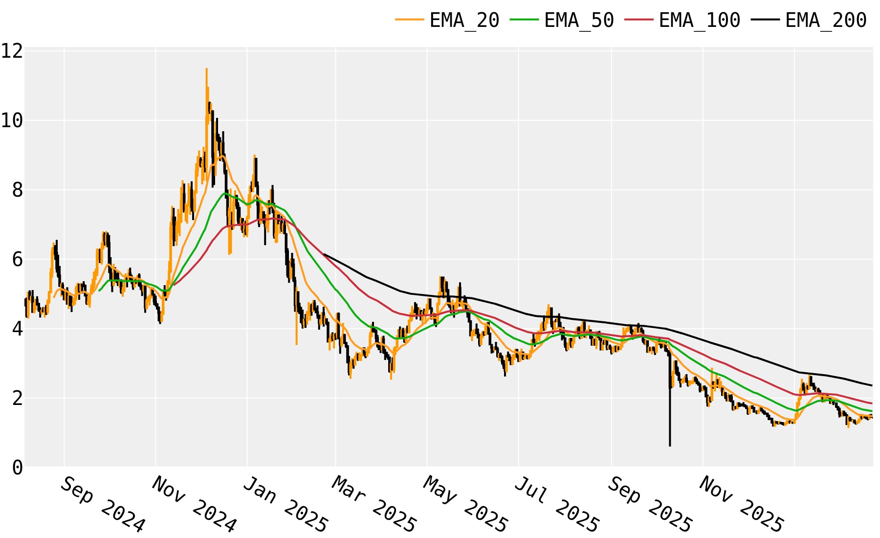 Render RENDER Экспоненциальные скользящие средние