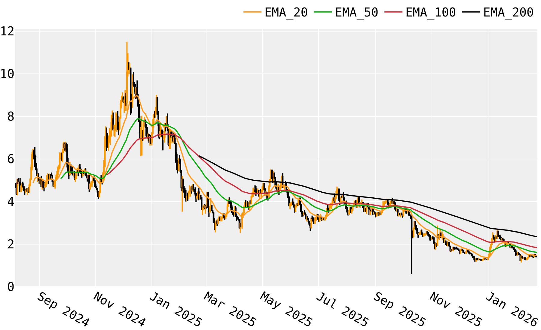 Render RENDER Экспоненциальные скользящие средние