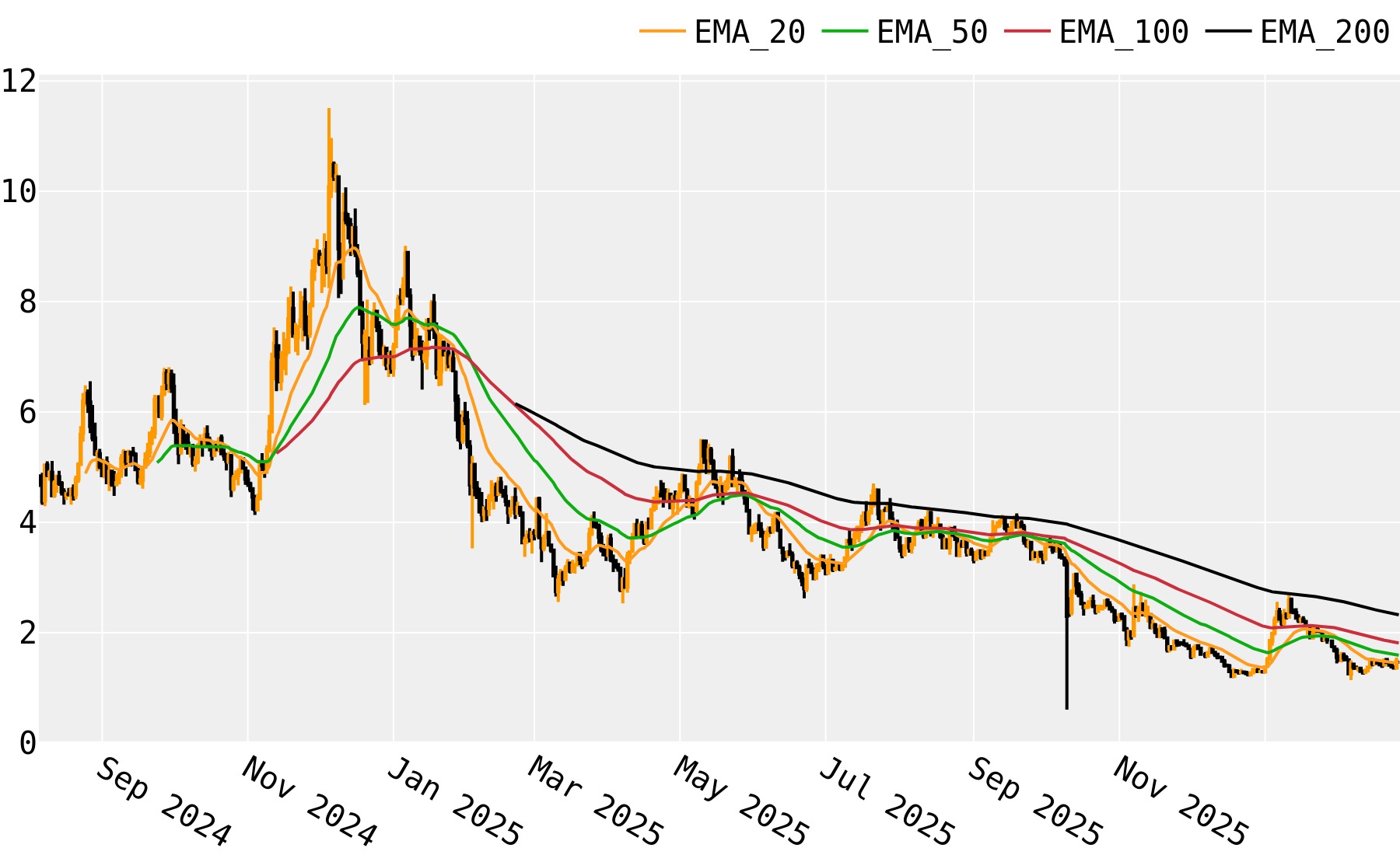 Render RENDER Экспоненциальные скользящие средние