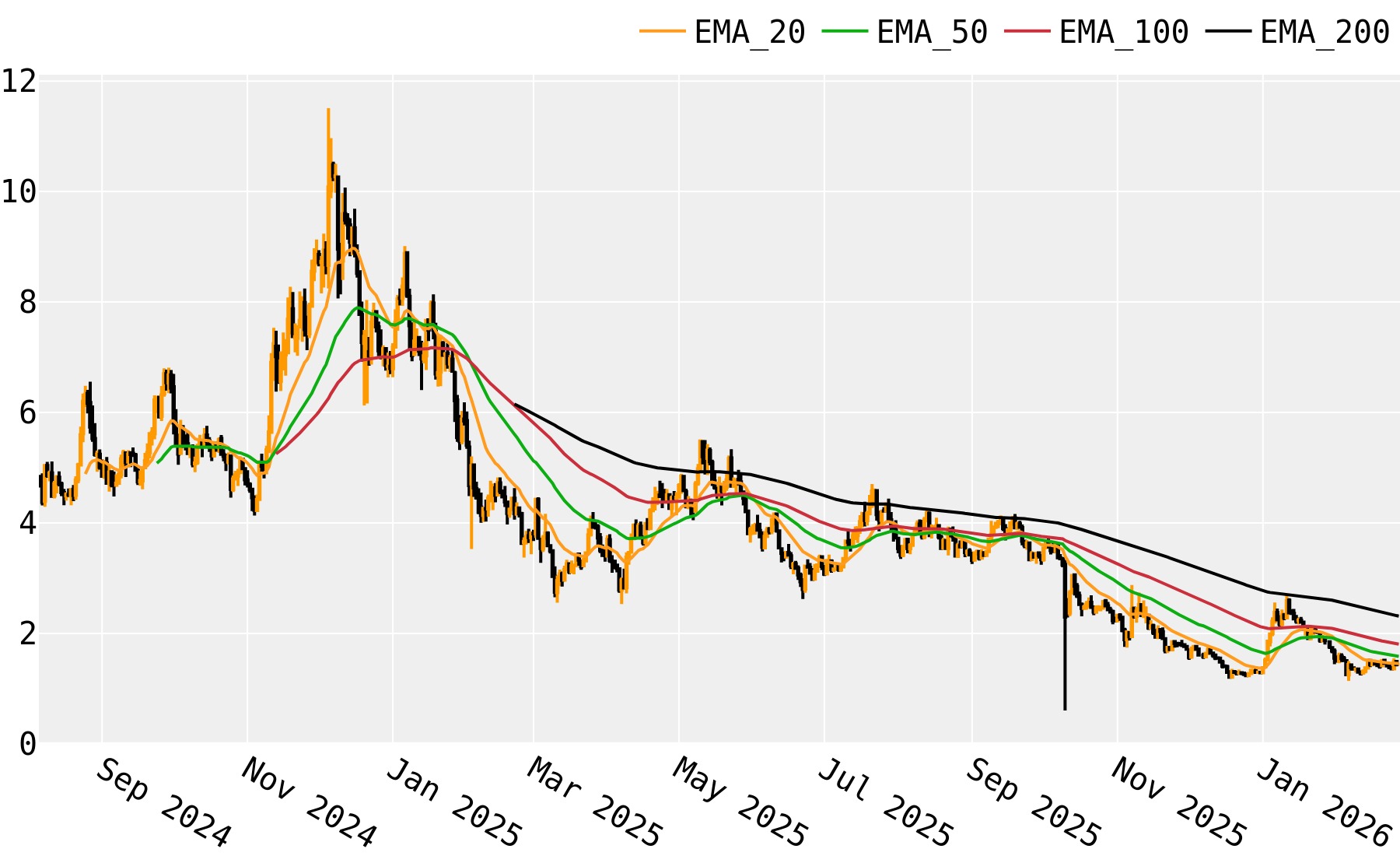 Render RENDER Экспоненциальные скользящие средние