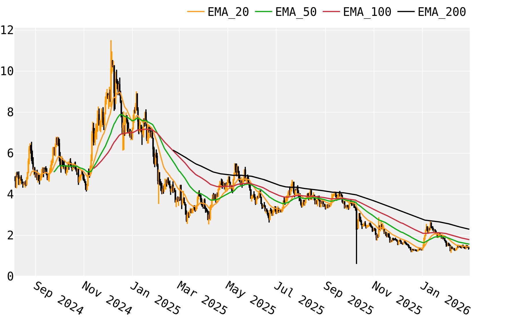 Render RENDER Экспоненциальные скользящие средние